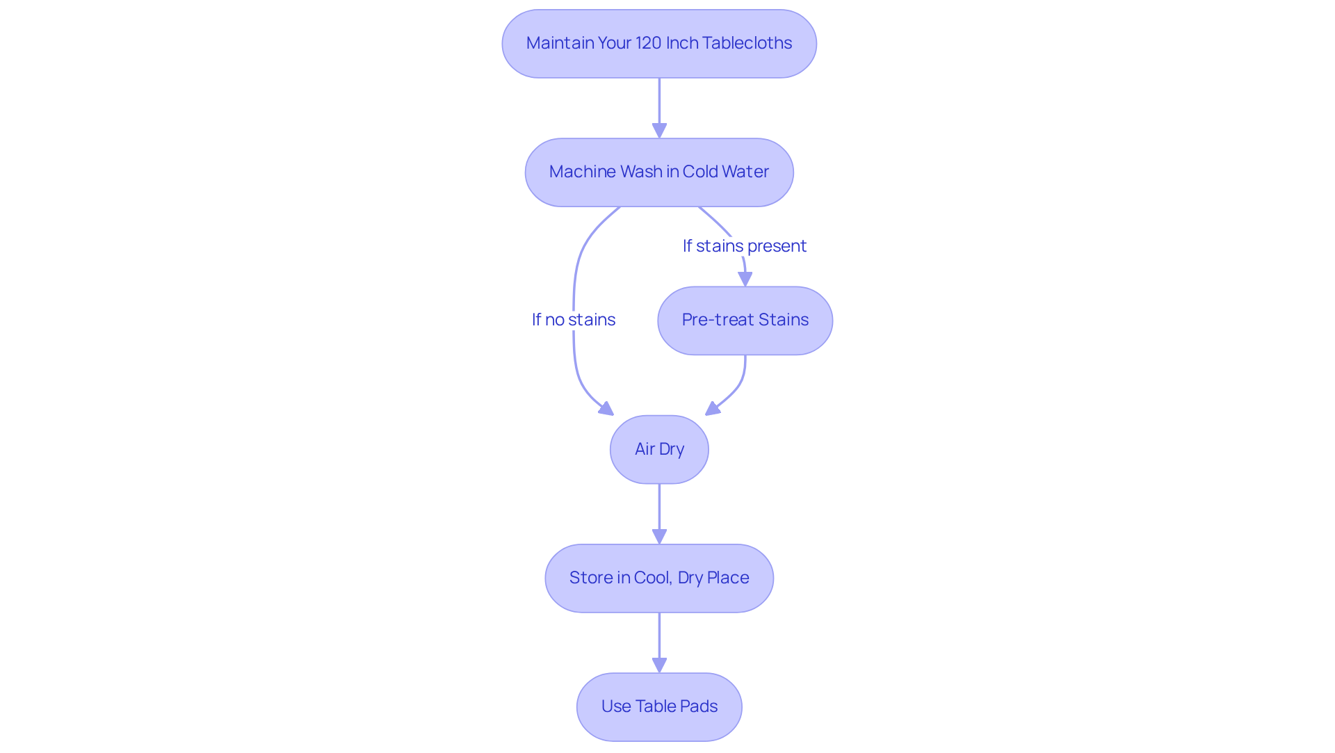 Follow the arrows to see how to care for your tablecloths. Each step helps keep them clean and in great shape for your next event!