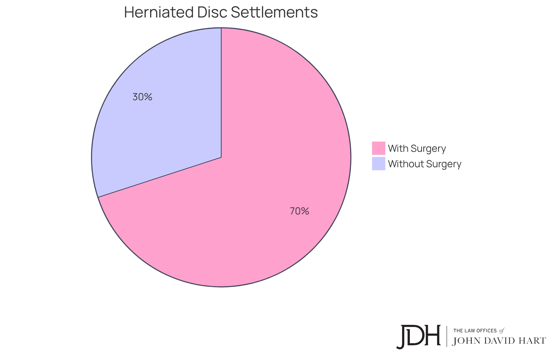 This chart shows the potential settlement amounts for herniated disc cases in Texas. The blue segment represents cases without surgery, while the green segment represents those requiring surgery. The size of each segment indicates the range of compensation you might expect.