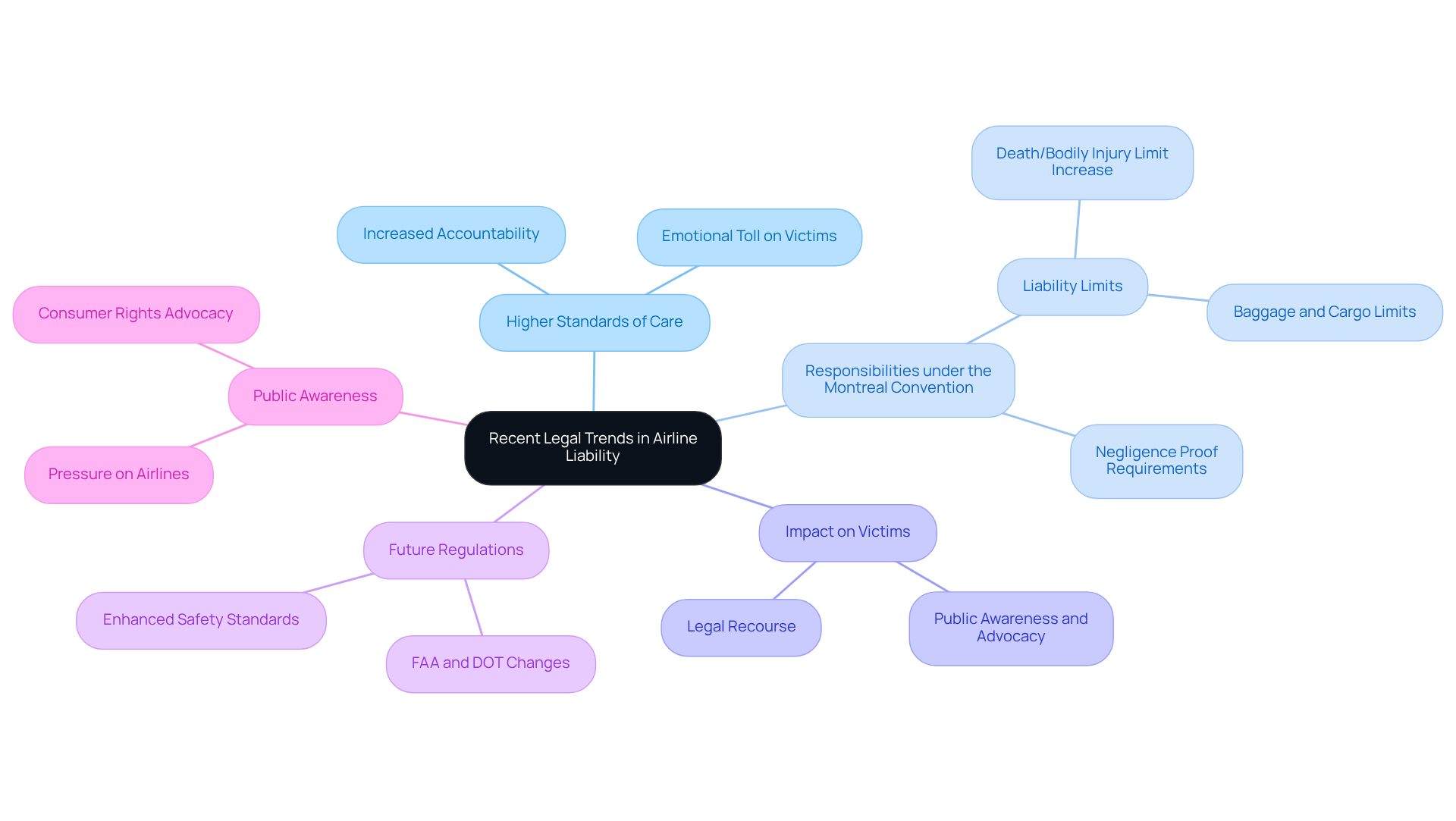 This mindmap starts with the main topic in the center and branches out to show how different legal trends and responsibilities are connected. Each branch represents a key area of focus, helping you see the bigger picture of how these trends affect airline liability and passenger safety.