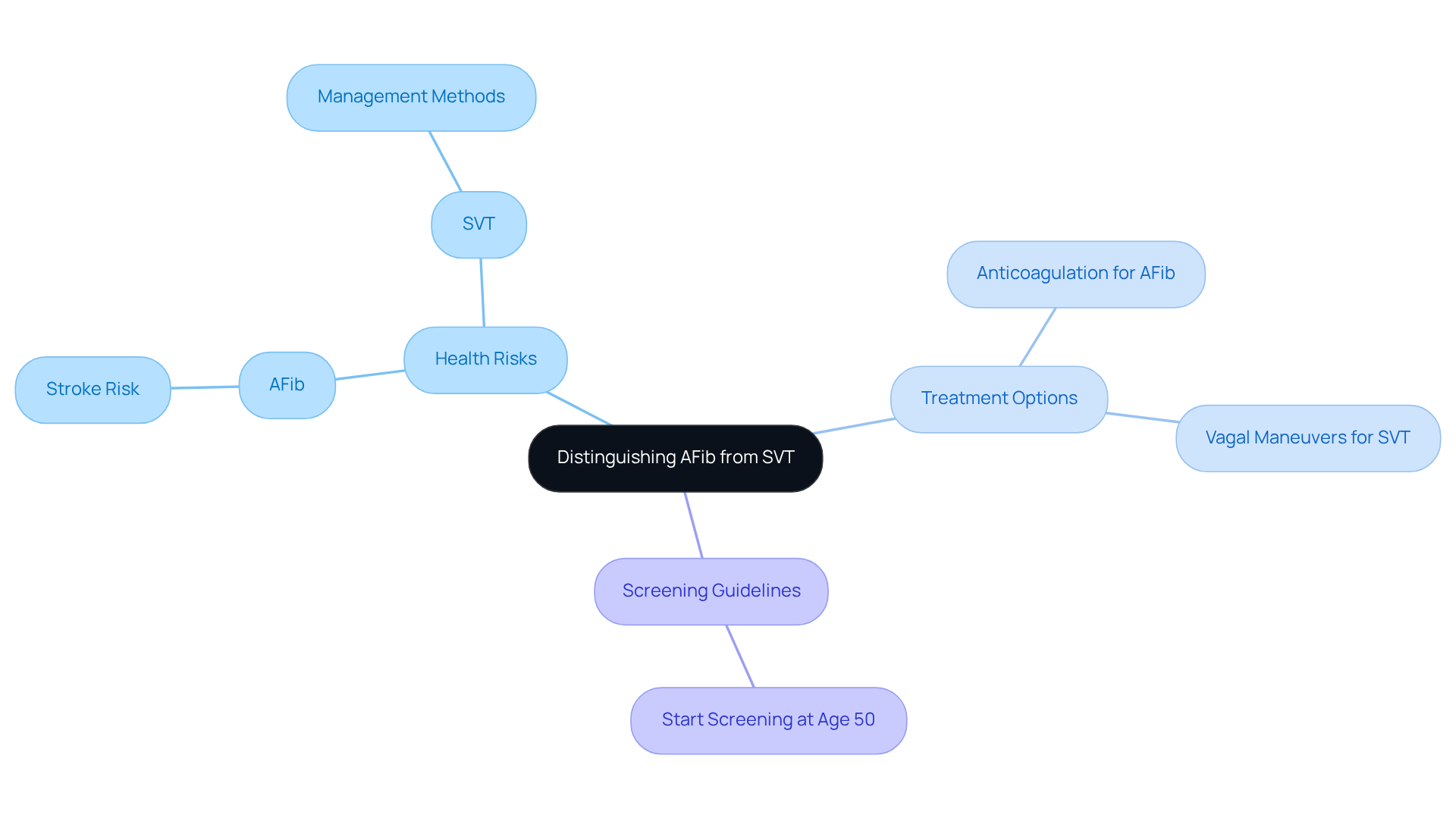 This mindmap helps you see the key differences between AFib and SVT. The central idea is surrounded by branches that explain the health risks, treatment options, and when to get screened. Each branch gives you a quick overview of what you need to know to take care of your heart health. This mindmap helps you see the key differences between AFib and SVT. The central idea is surrounded by branches that explain the health risks, treatment options, and when to get screened. Each branch gives you a quick overview of what you need to know to take care of your heart health.