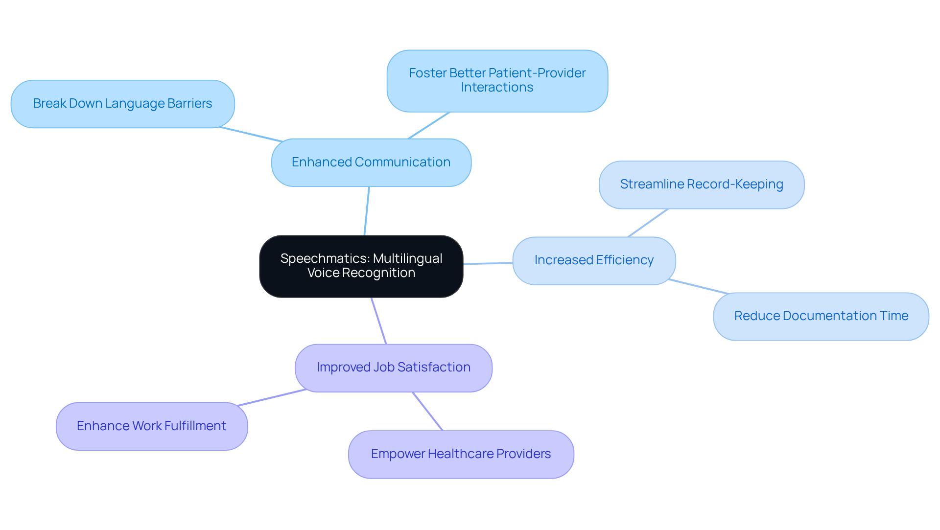 The central node represents Speechmatics, and the branches show how it enhances communication, efficiency, and job satisfaction in healthcare settings. Follow the branches to see the specific benefits and how they contribute to improved patient care.