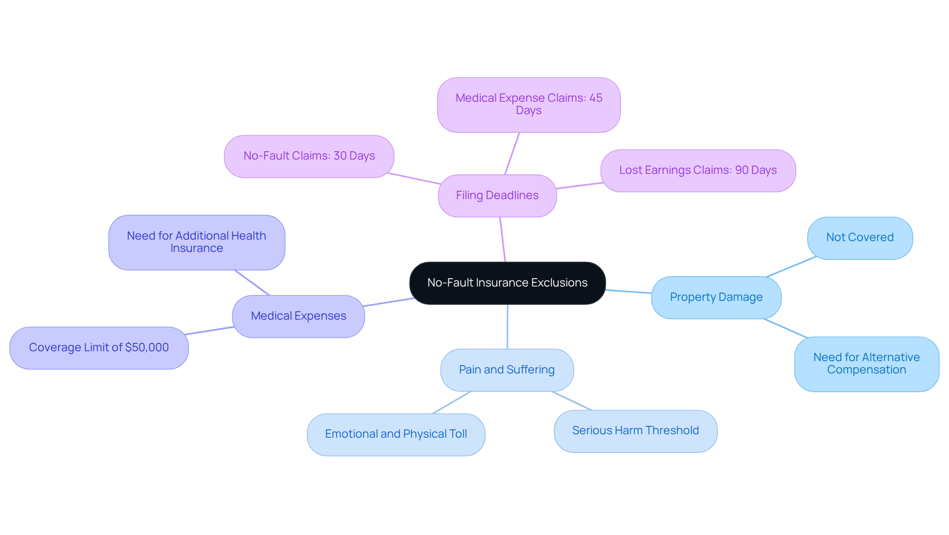 This mindmap helps you visualize what no-fault insurance does not cover. Start at the center with the main topic, then follow the branches to see specific exclusions and important deadlines. Each branch represents a different aspect of the insurance, making it easier to understand what you need to be aware of. This mindmap helps you visualize what no-fault insurance does not cover. Start at the center with the main topic, then follow the branches to see specific exclusions and important deadlines. Each branch represents a different aspect of the insurance, making it easier to understand what you need to be aware of.
