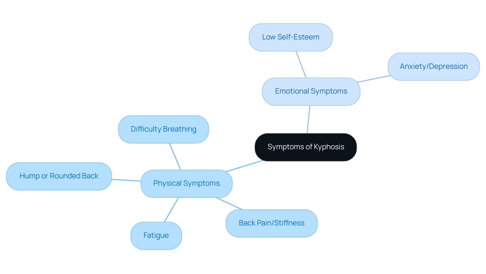 The central node represents the overall topic, with branches distinguishing between physical and emotional symptoms. Each symptom category is color-coded for clarity.