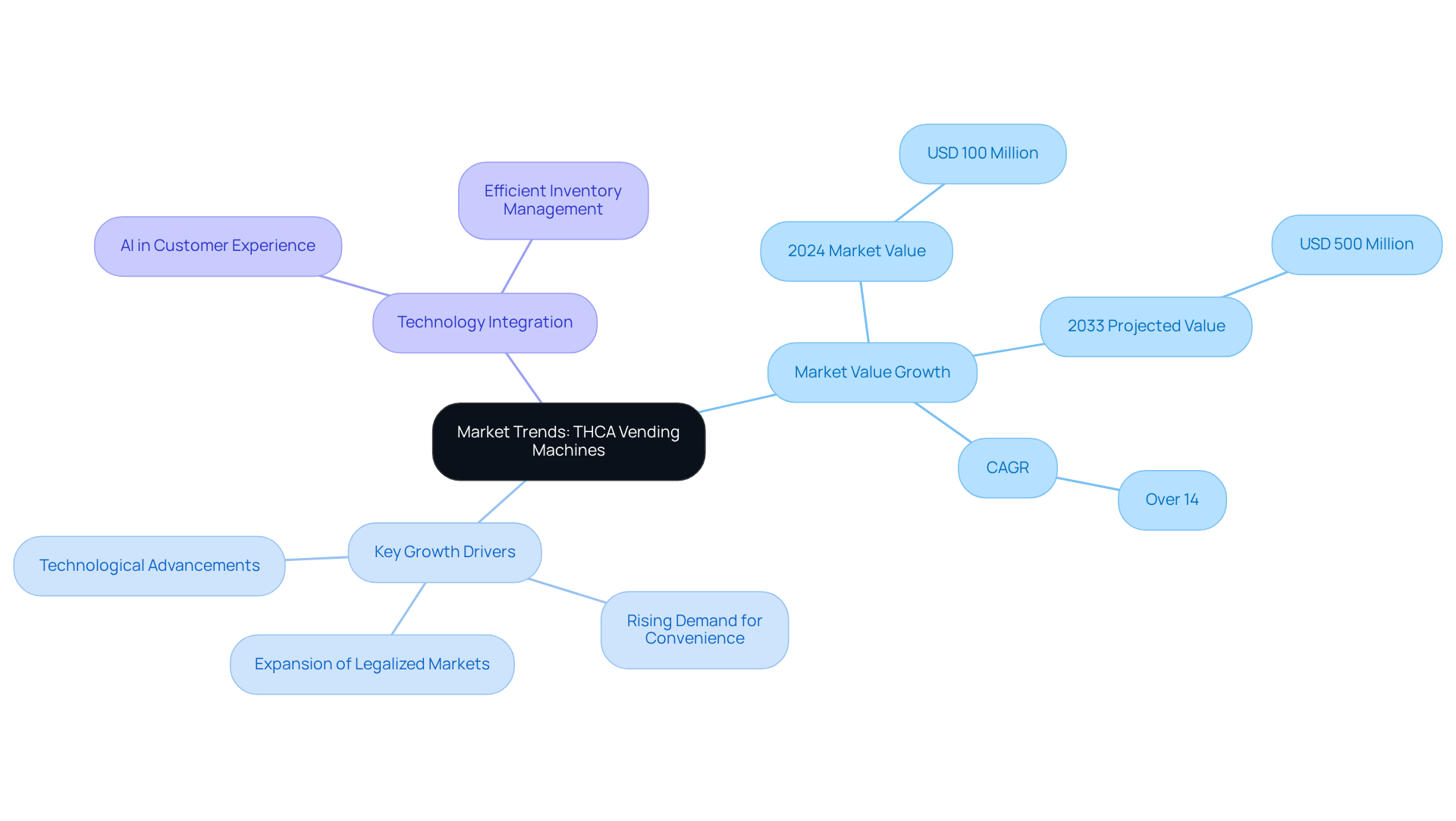 This mindmap illustrates the key components driving the market for THCA vending machines. The central idea shows the overall trend, while branches explore market growth values, important factors contributing to this growth, and the role of technology in enhancing the purchasing experience. Each branch represents a crucial aspect of the market, making it easy to see how everything connects!