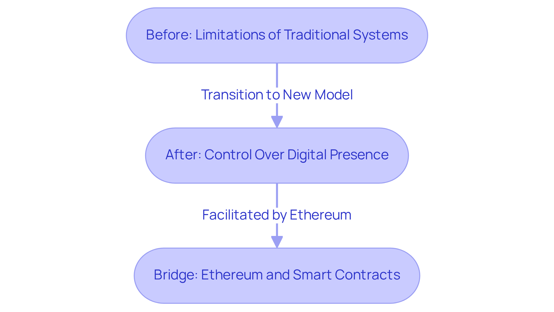 This flowchart shows the journey from traditional content monetization to a new model using Ethereum. Each section highlights the challenges and benefits, guiding you through how smart contracts empower creators.
