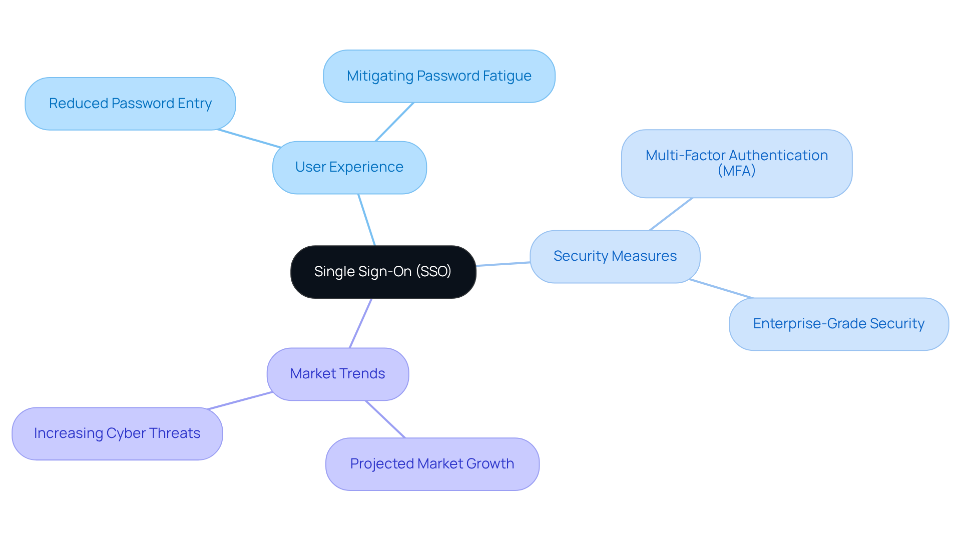 The central node represents SSO, with branches showing its benefits and related security measures. Each color-coded branch helps you see how these concepts connect and support enhanced security.