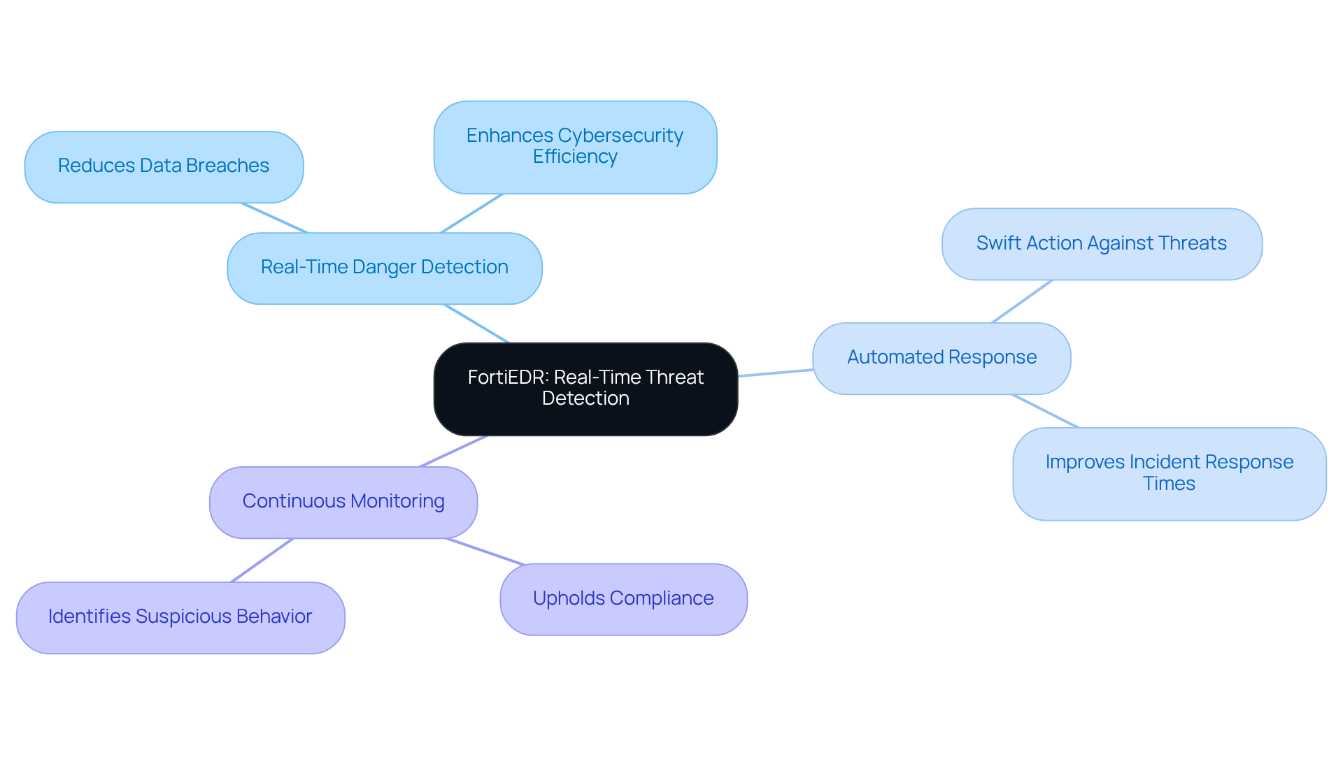 The central node represents FortiEDR, while the branches show its key features and how they contribute to improving cybersecurity in healthcare settings.