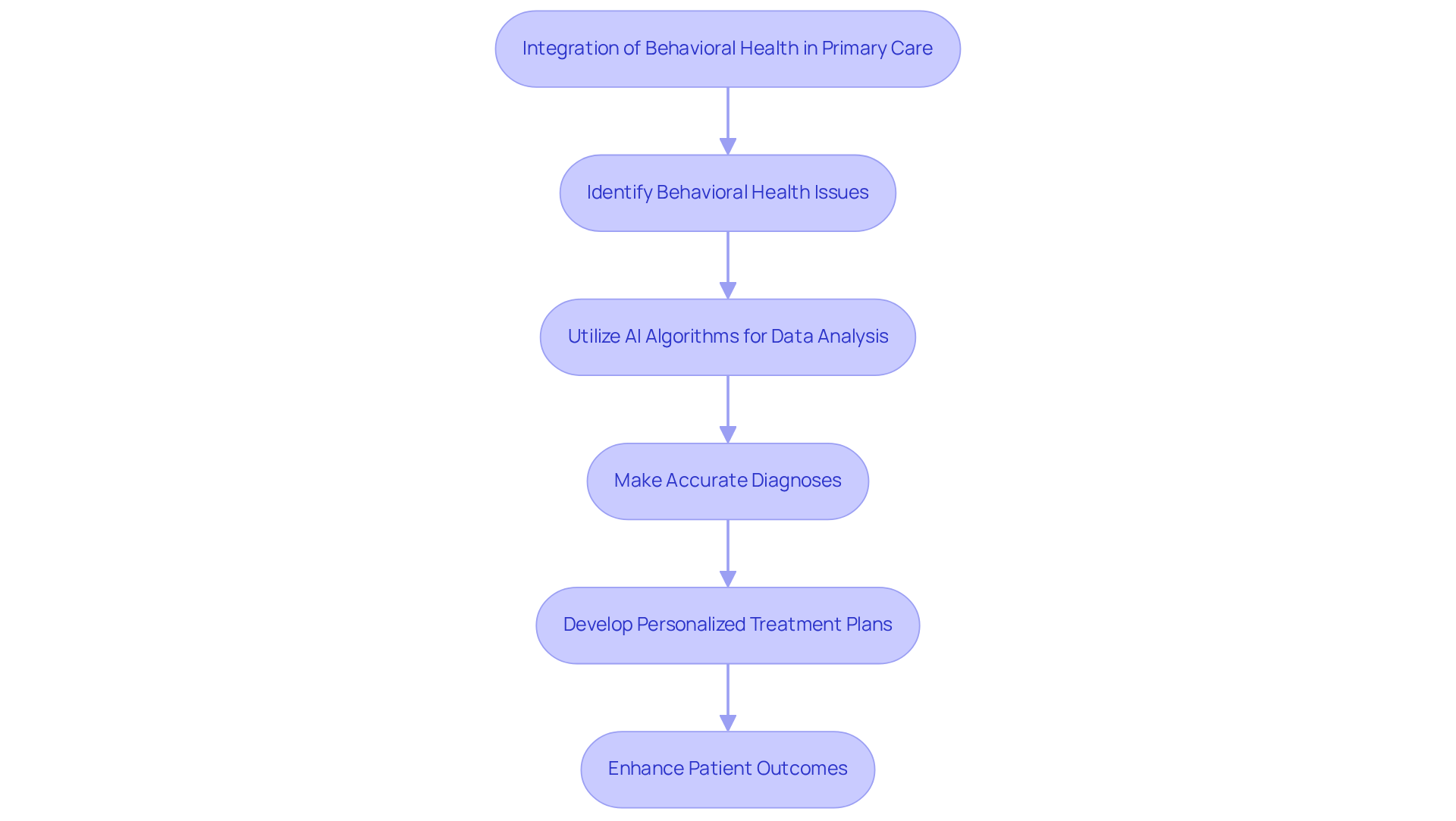 This flowchart outlines how behavioral health is integrated into primary care. Each step shows a part of the process, from identifying mental health issues to improving patient outcomes. Follow the arrows to see how each component contributes to better health care. This flowchart outlines how behavioral health is integrated into primary care. Each step shows a part of the process, from identifying mental health issues to improving patient outcomes. Follow the arrows to see how each component contributes to better health care.