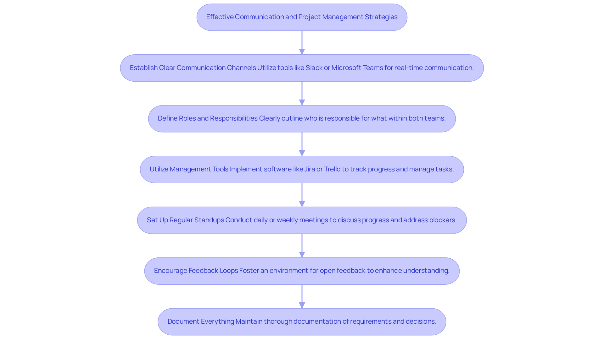 Each box in the flowchart represents a strategy to improve collaboration with your outsourced team. Follow the arrows to see how each strategy builds on the previous one, leading to better project outcomes. Each box in the flowchart represents a strategy to improve collaboration with your outsourced team. Follow the arrows to see how each strategy builds on the previous one, leading to better project outcomes.