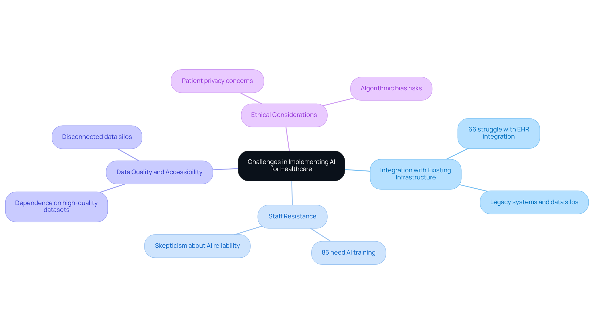 The central node represents the main topic, while the branches show specific challenges and their details. Each color-coded branch helps differentiate between the various issues and solutions, making it easier to understand the overall landscape of AI implementation in healthcare.