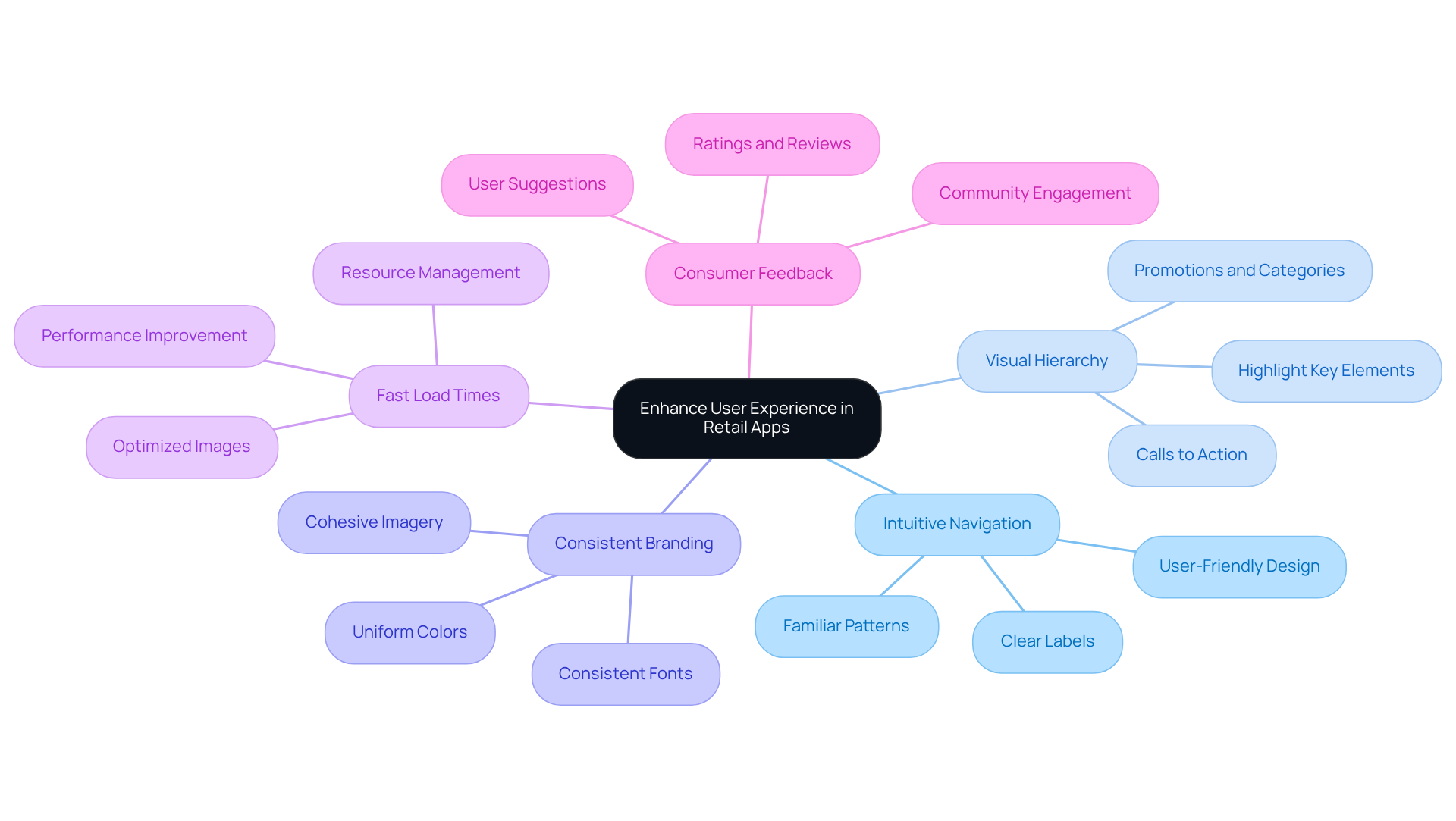 The central node represents the main goal of enhancing user experience, while each branch shows a specific strategy. Follow the branches to explore how each strategy contributes to a better app design.