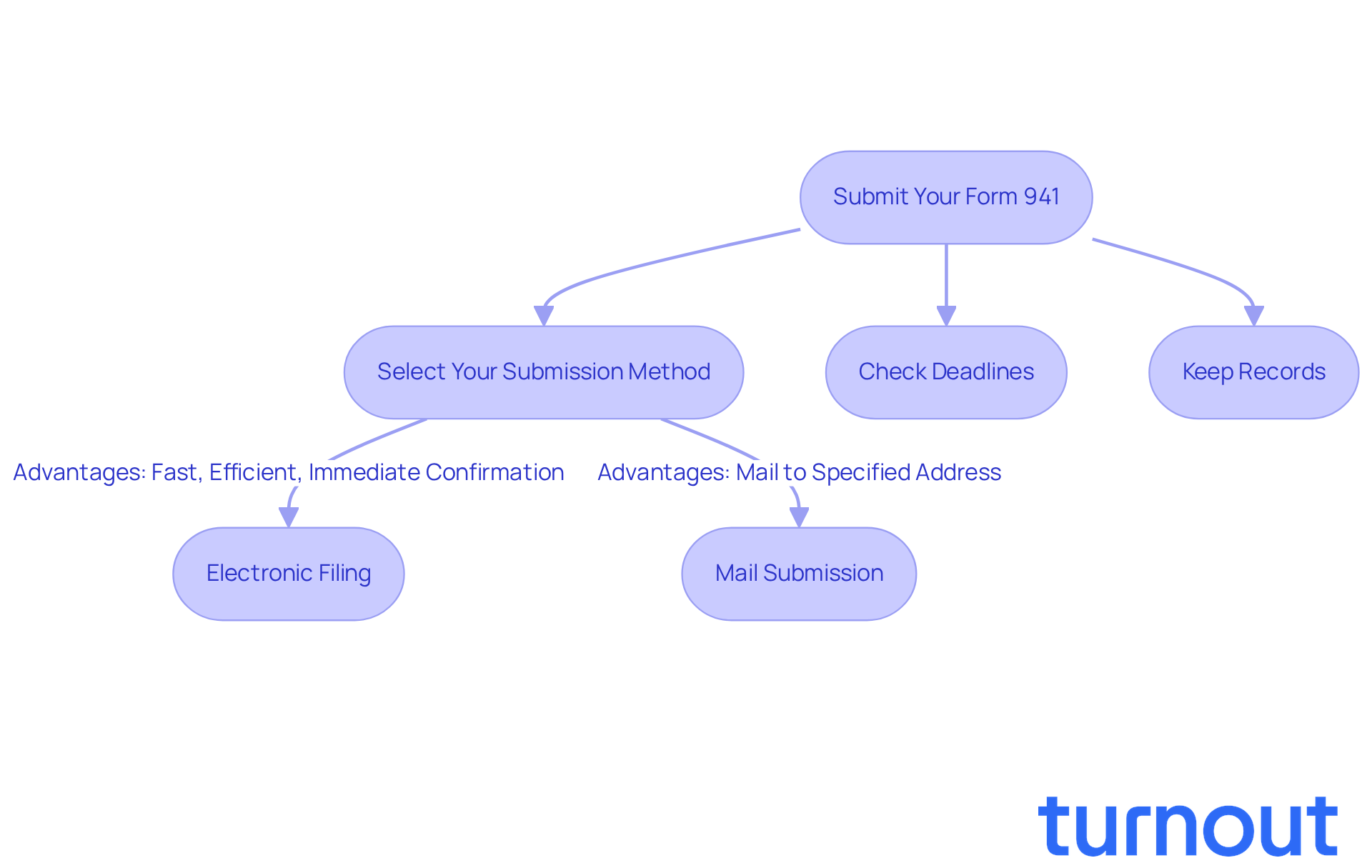 Follow the arrows to see the steps for submitting your Form 941. Each box represents a key action, and the branches under 'Select Your Submission Method' show your options for filing.