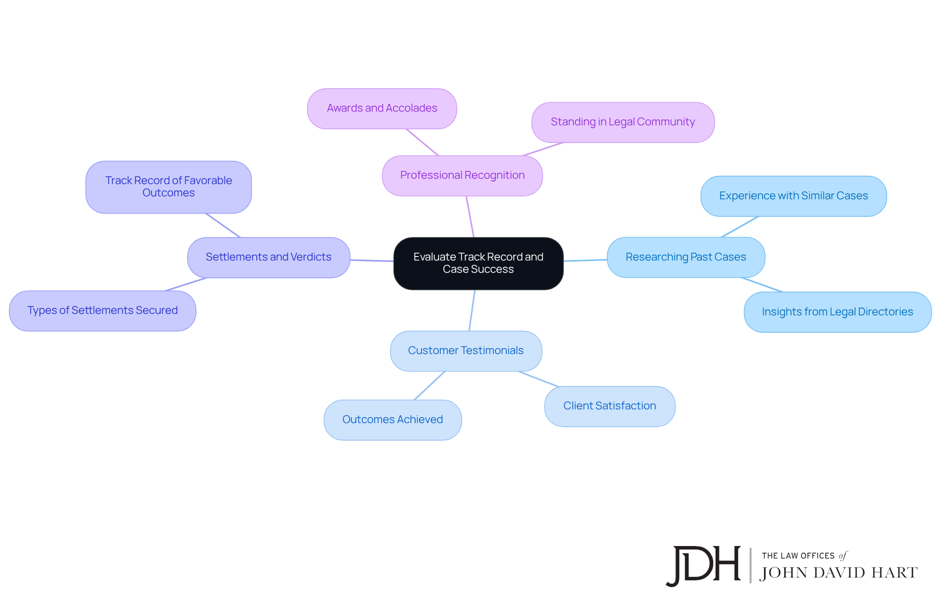 Start at the center with the main evaluation theme, then follow the branches to explore each criterion that can help you choose the right lawyer. Each branch represents a different aspect of evaluation, guiding you through the decision-making process. Start at the center with the main evaluation theme, then follow the branches to explore each criterion that can help you choose the right lawyer. Each branch represents a different aspect of evaluation, guiding you through the decision-making process.