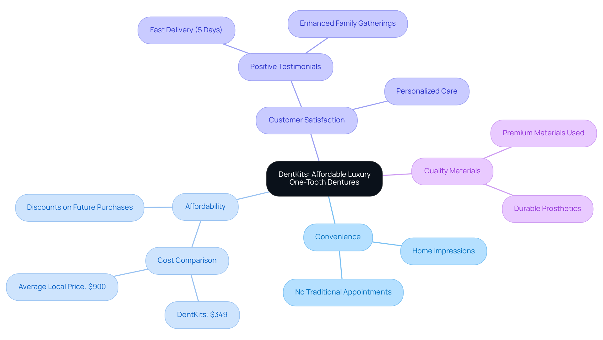 The central idea is DentKits, with branches showing different advantages. For example, Convenience covers home impressions, while Affordability shows the cost difference compared to traditional dentures. Each branch helps highlight why DentKits is a great choice for dental needs.