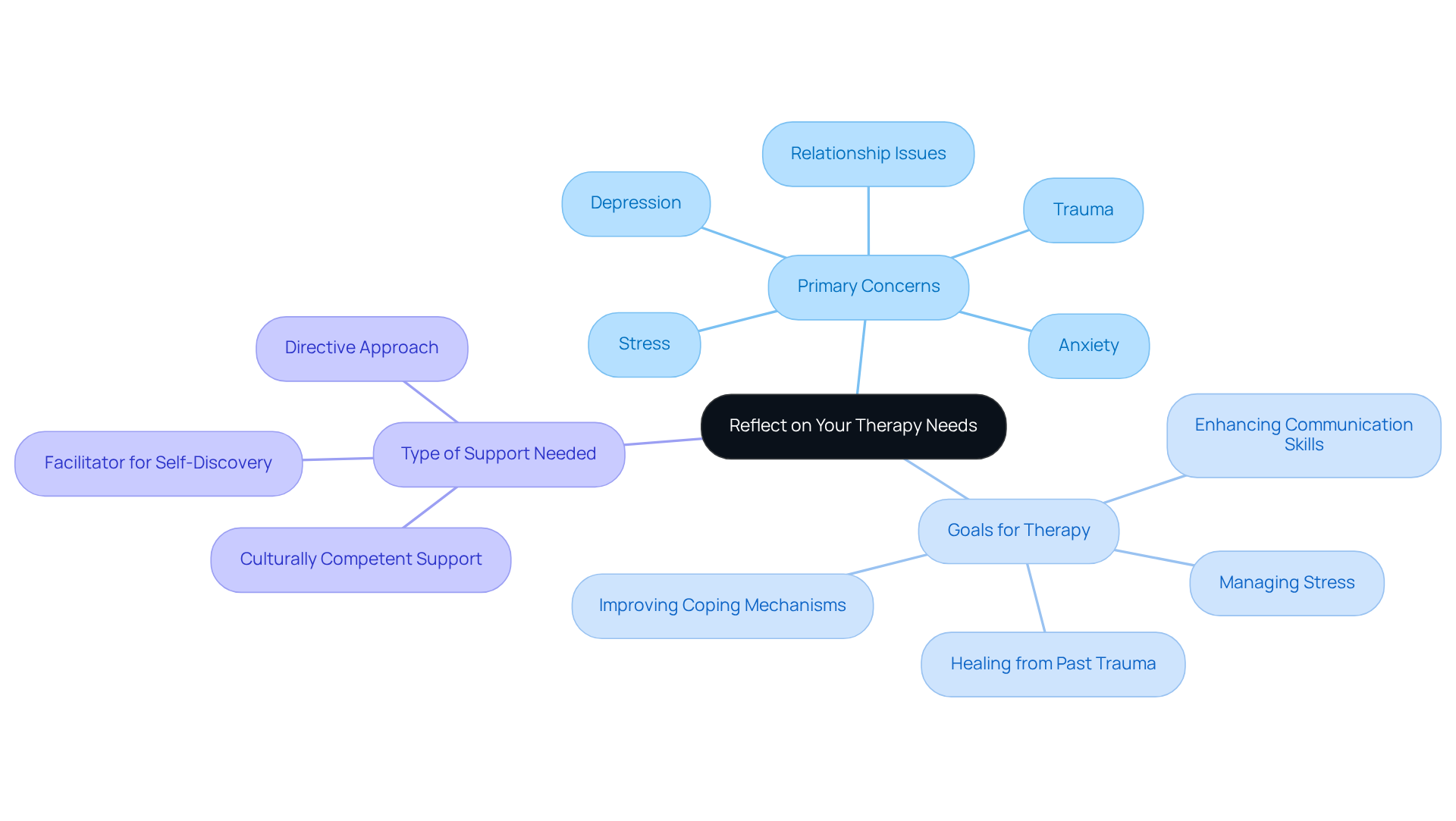 This mindmap helps you visualize the key questions to consider before finding a therapist. Start at the center with your therapy needs, then explore each branch to see what concerns, goals, and types of support you might need.