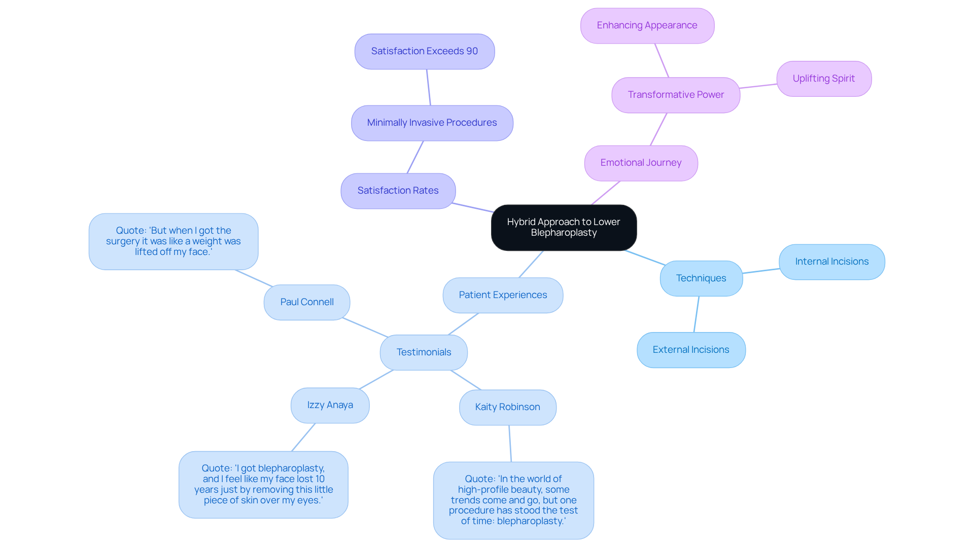 The central node represents the hybrid technique, with branches showing different aspects like surgical methods, patient stories, and satisfaction levels. Each branch helps you understand how these elements connect to the overall theme of rejuvenation.