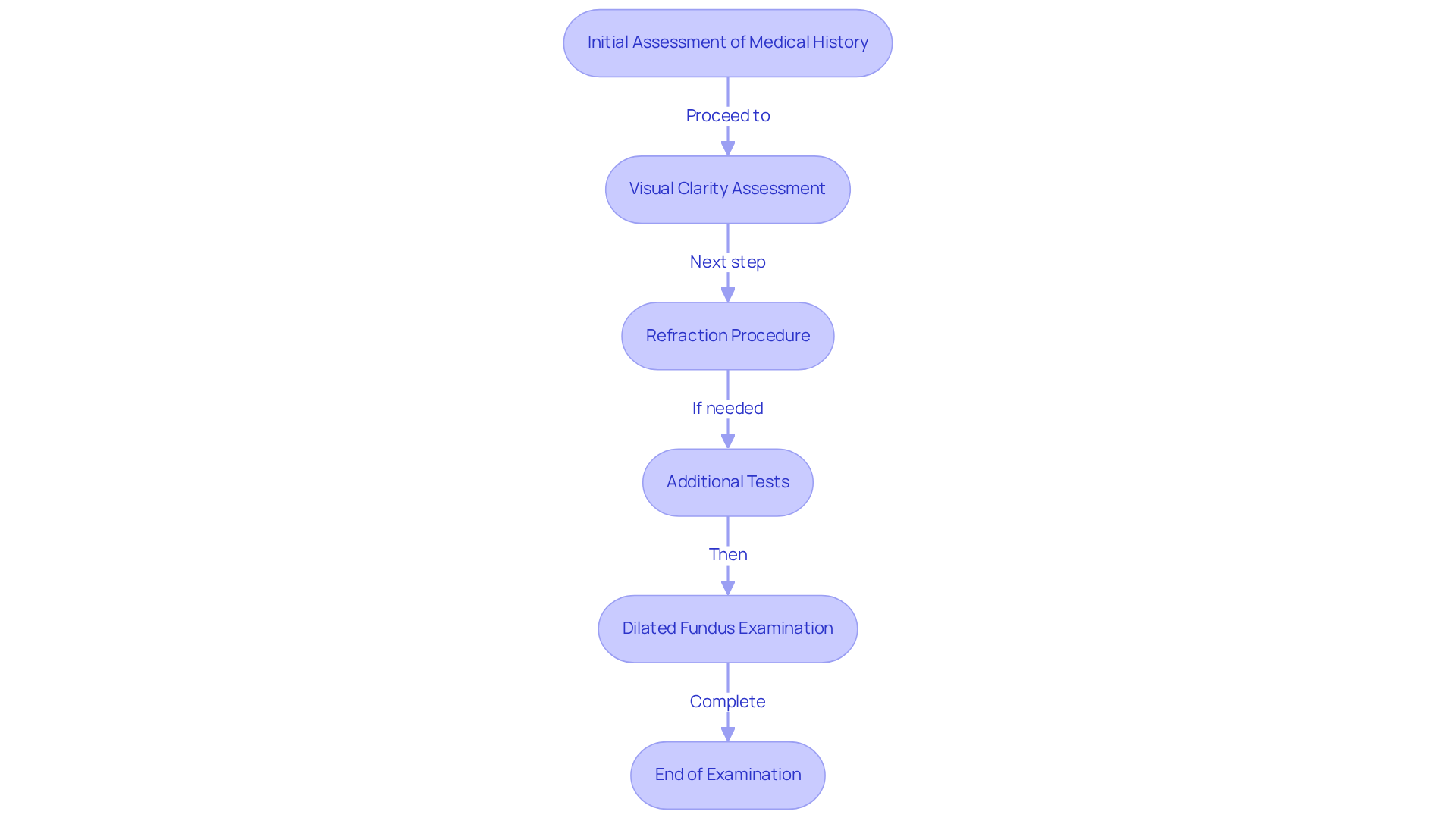 This flowchart guides you through the steps of an eye doctor test. Each box represents a stage in the process, starting from your medical history and moving through various evaluations to ensure your eye health. Follow the arrows to see how each step leads to the next! This flowchart guides you through the steps of an eye doctor test. Each box represents a stage in the process, starting from your medical history and moving through various evaluations to ensure your eye health. Follow the arrows to see how each step leads to the next!