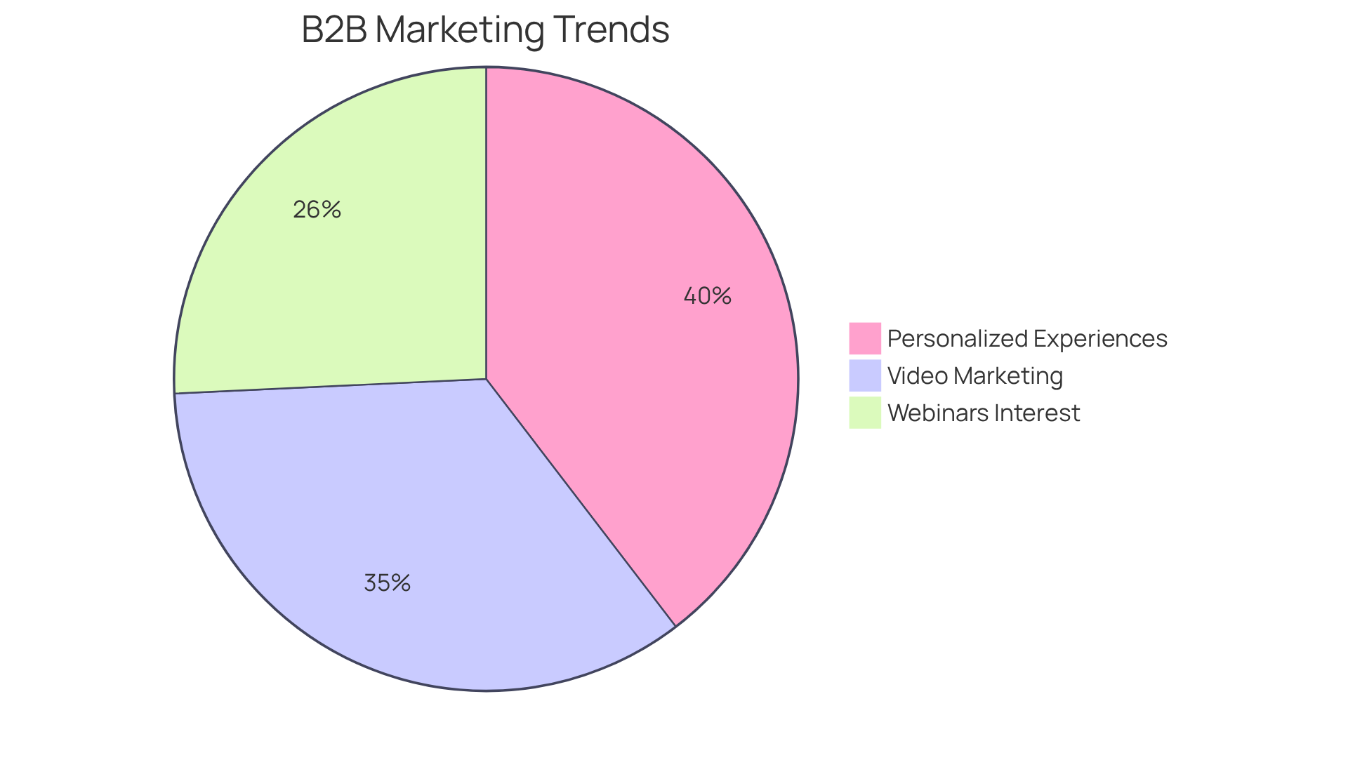 Each segment of the pie shows a different trend in B2B marketing. The larger the segment, the more significant that trend is among marketers and buyers.