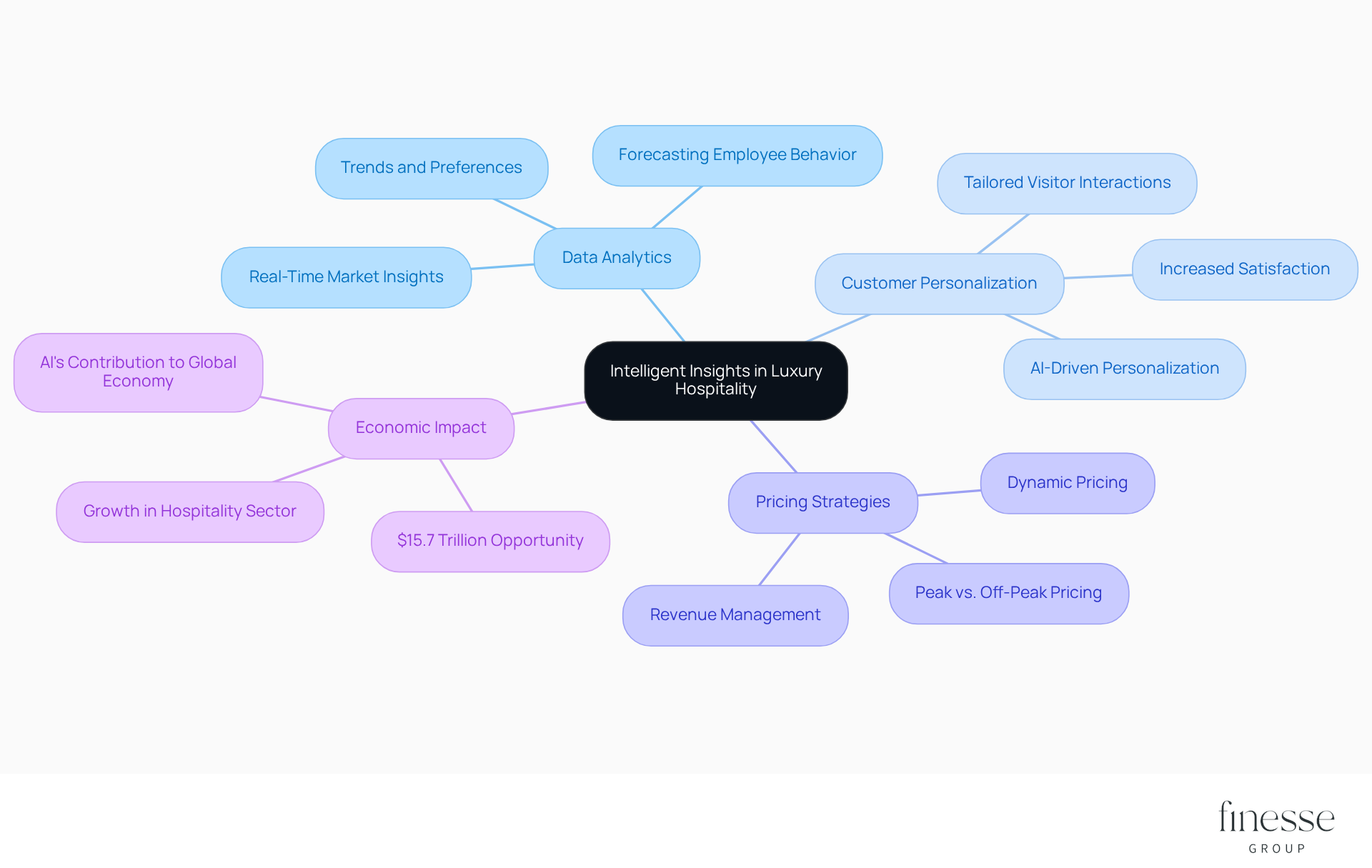 This mindmap starts with the core idea in the center and radiates out into key themes and their sub-points. Follow the branches to see how each aspect contributes to optimizing business operations in luxury hospitality.