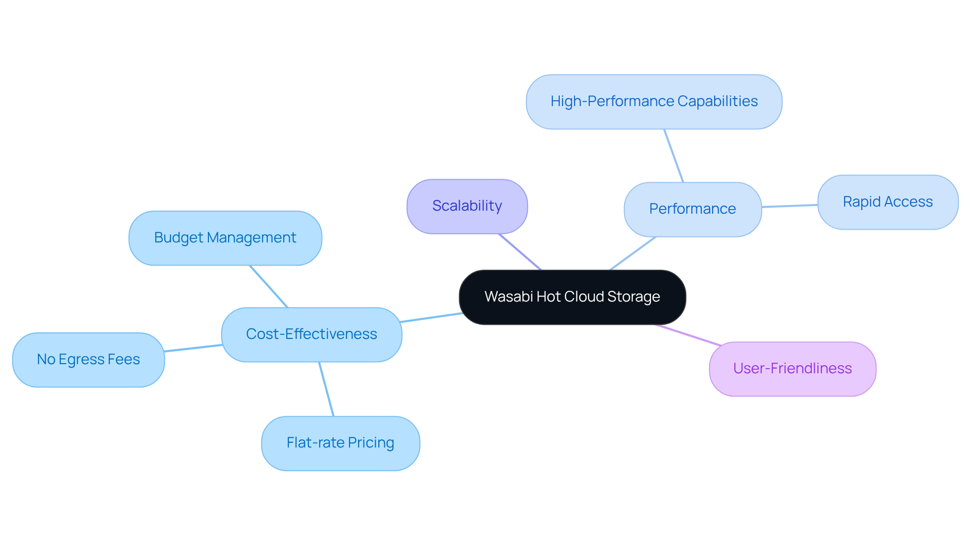 The central node represents Wasabi Hot Cloud Storage, with branches showing its main benefits. Each branch highlights a key area, and sub-branches provide more details. This layout helps you understand how Wasabi supports AI data management effectively.