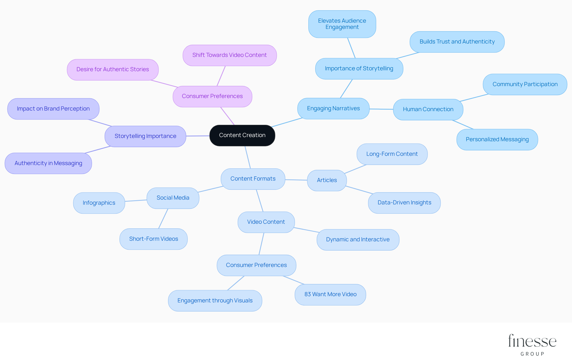 The central node represents content creation. Each branch shows a key area of focus, with sub-branches diving into specific elements that contribute to successful public relations narratives.