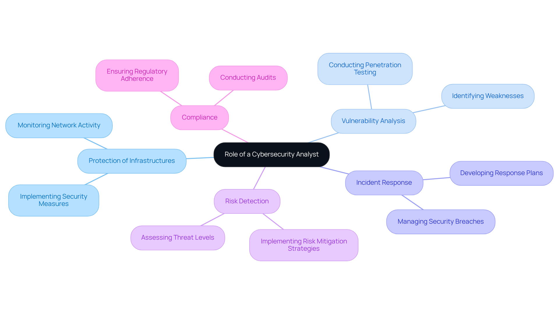 The central node represents the main role, while the branches show the key responsibilities and impacts of a cybersecurity analyst. Each color-coded branch helps you see how different aspects connect to the overall role. The central node represents the main role, while the branches show the key responsibilities and impacts of a cybersecurity analyst. Each color-coded branch helps you see how different aspects connect to the overall role.