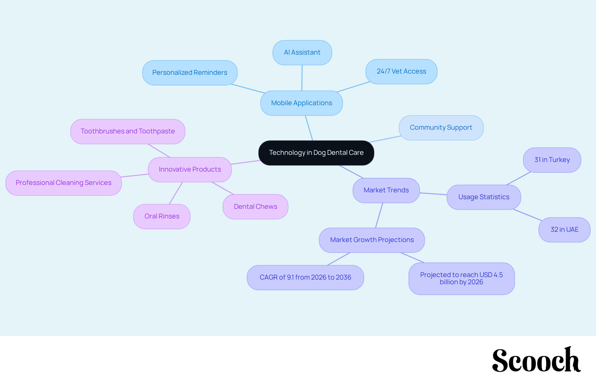 The central node represents the main topic, while branches show different aspects of how technology is improving dog dental care. Each sub-branch provides more detail on specific features or trends.