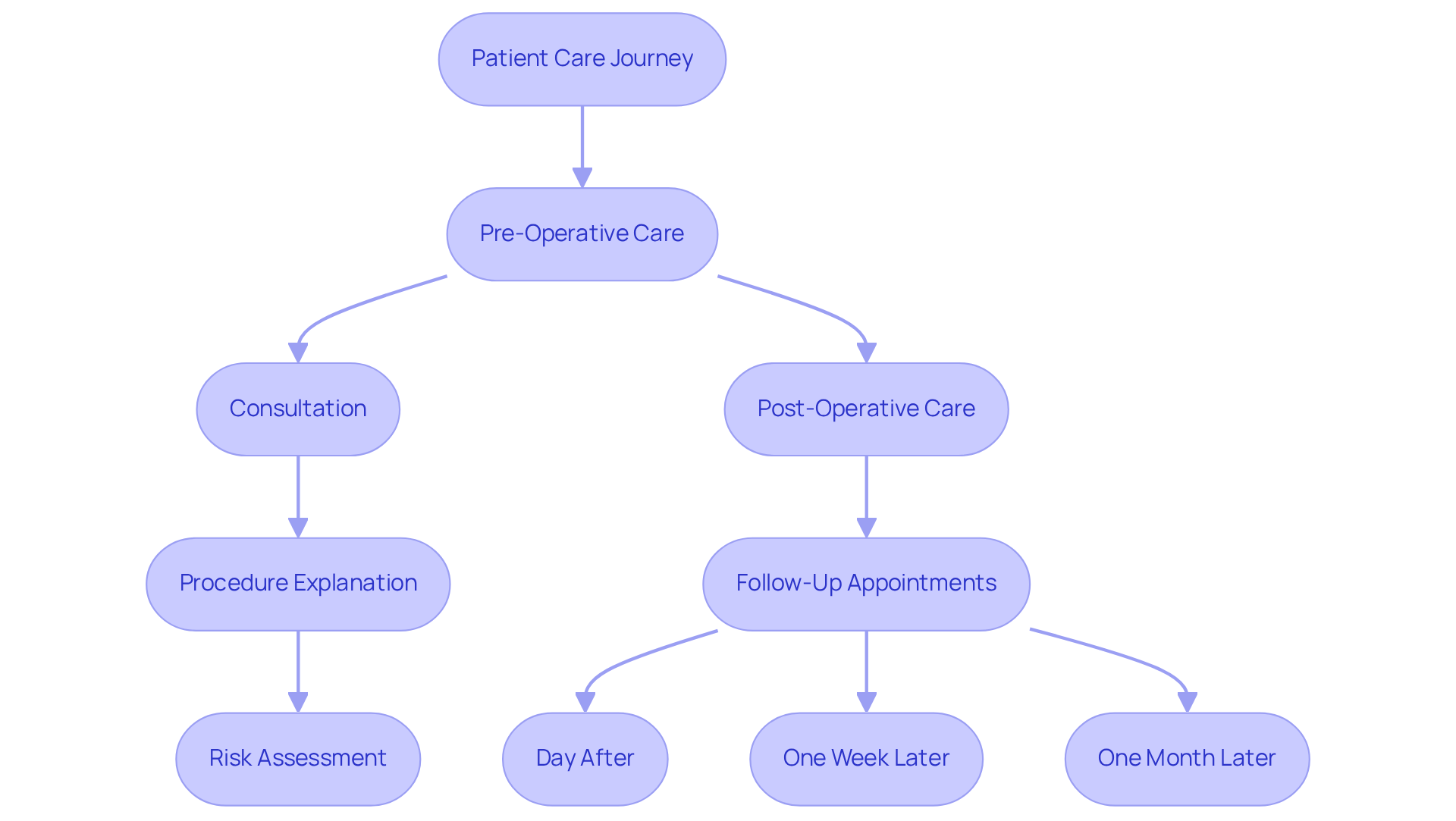 This flowchart illustrates the steps involved in patient care for laser vision correction. Start at the top with the overall journey, then follow the arrows to see the specific pre-operative and post-operative steps. Each box represents a key stage in the process, helping you understand how care is structured before and after the procedure. This flowchart illustrates the steps involved in patient care for laser vision correction. Start at the top with the overall journey, then follow the arrows to see the specific pre-operative and post-operative steps. Each box represents a key stage in the process, helping you understand how care is structured before and after the procedure.