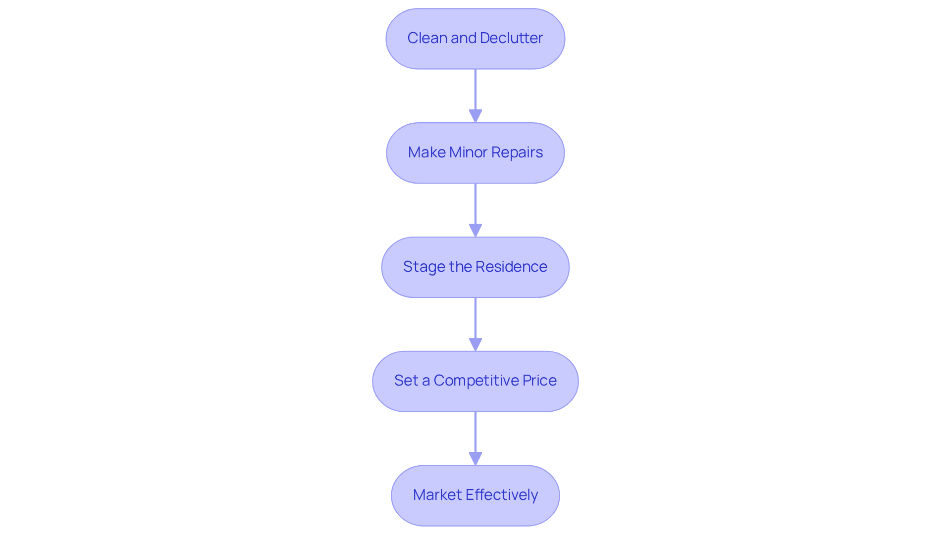 Each box represents a crucial step in getting your home ready for sale. Follow the arrows to see the order in which you should tackle these tasks to make your home appealing to buyers.