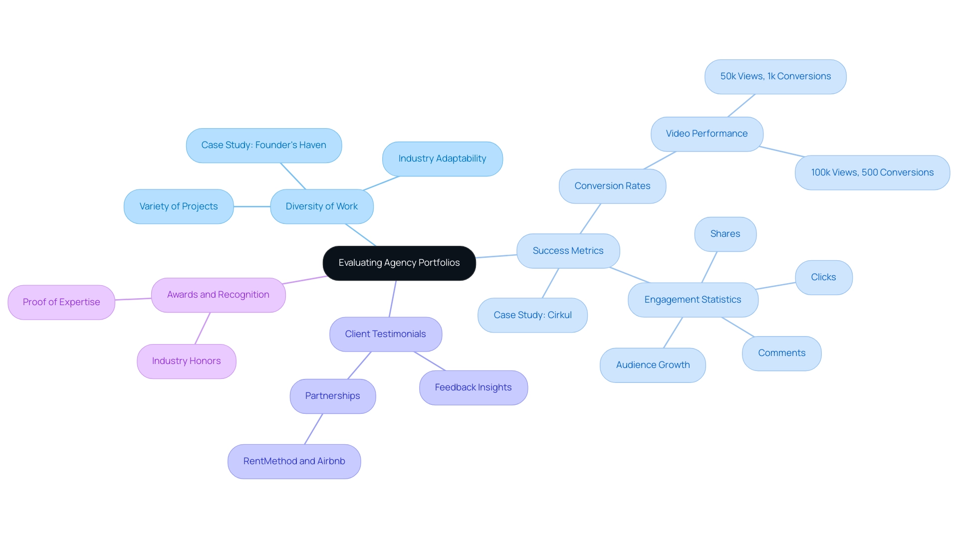 The central node represents the overall evaluation process, with branches showing key factors and their respective subcategories.