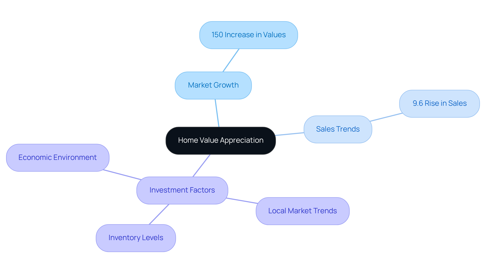 The center shows the main idea of home value appreciation, with branches that explain the growth trends and factors that can influence property values. Each branch helps you understand how different elements contribute to the overall potential for appreciation.