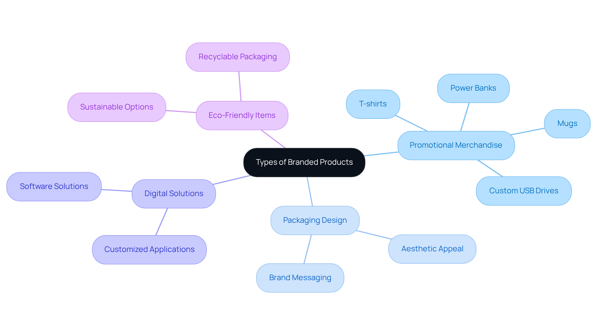 This mindmap starts with the main idea of branded products at the center. Each branch represents a different category of branded products, and the sub-branches provide specific examples. This layout helps you see how various products contribute to your brand's story and marketing effectiveness. This mindmap starts with the main idea of branded products at the center. Each branch represents a different category of branded products, and the sub-branches provide specific examples. This layout helps you see how various products contribute to your brand's story and marketing effectiveness.