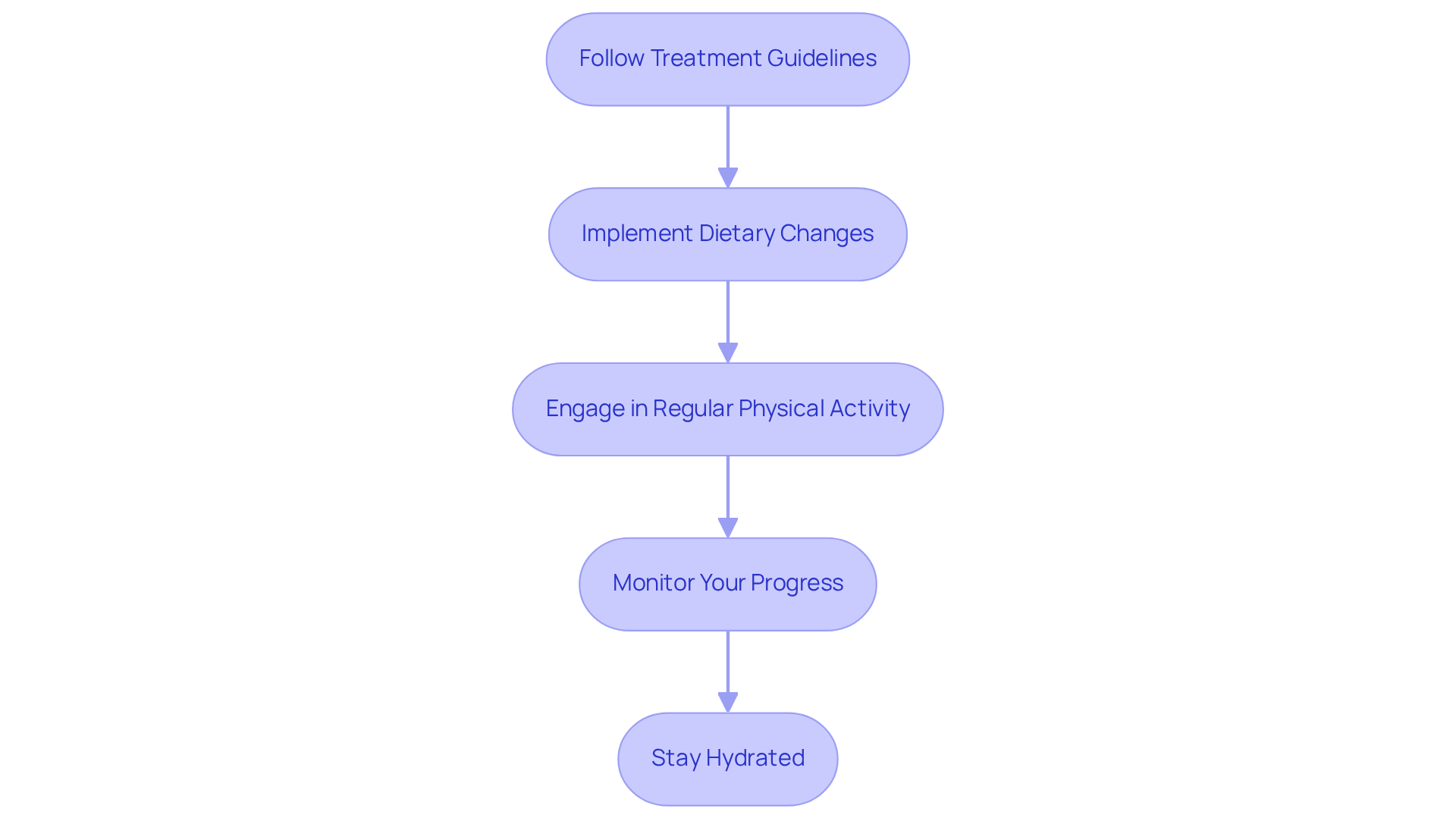 Each box represents a crucial step in your weight loss journey. Follow the arrows to see how each action leads to the next, helping you stay on track towards your goals.