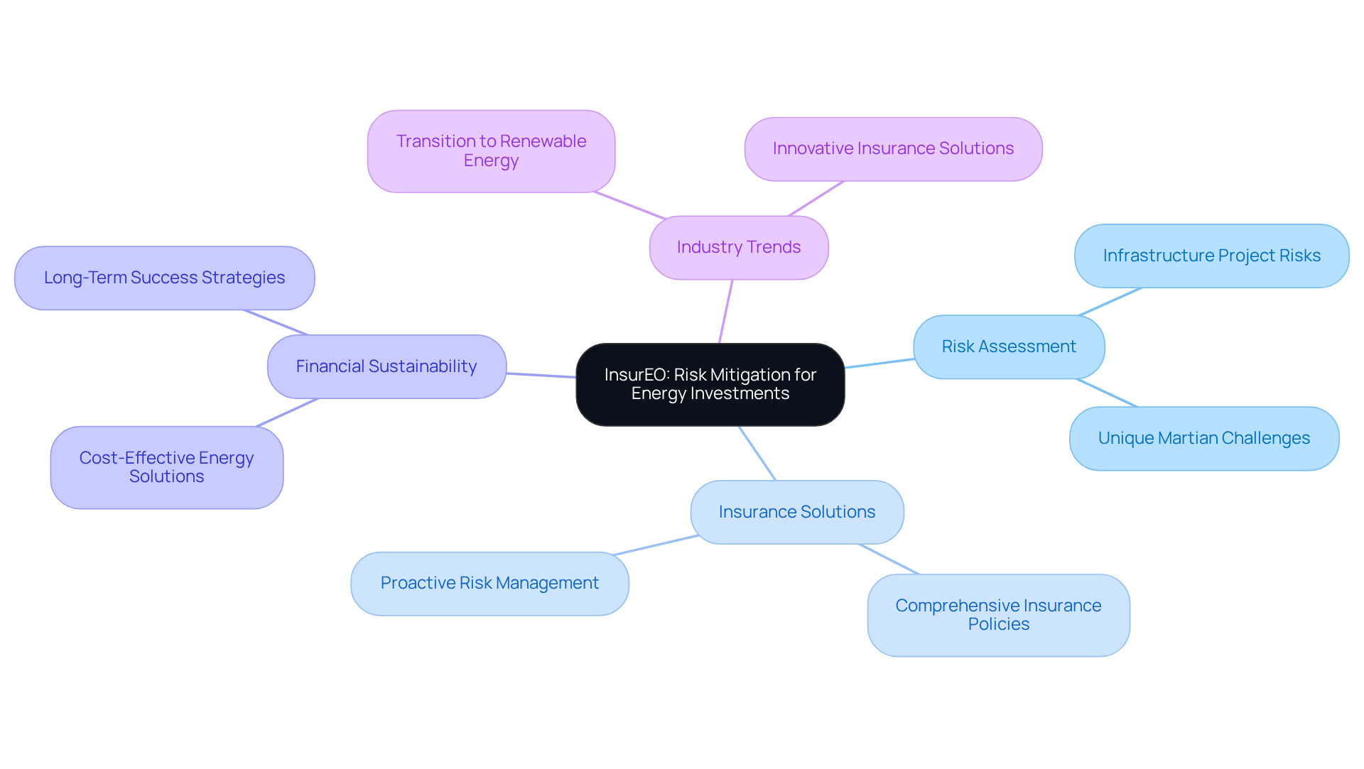 The central node represents InsurEO's main focus, while the branches illustrate different aspects of their strategies. Each branch connects to specific details, helping you understand how they contribute to the overall goal of supporting energy investments on Mars.
