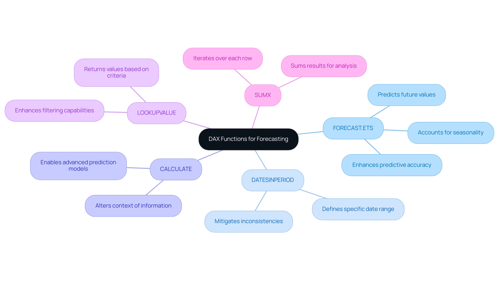 Each branch represents a DAX function, with sub-branches detailing their specific roles in enhancing forecasting accuracy.