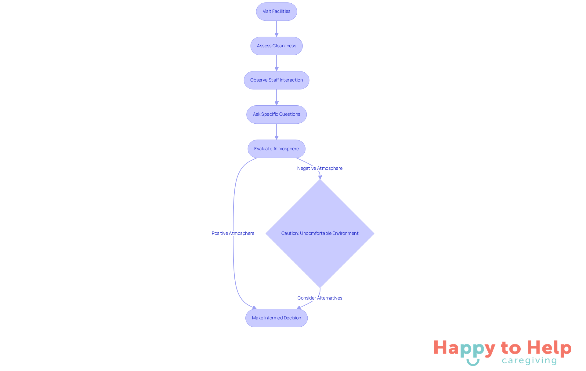 Follow the arrows to see the steps you should take when visiting a care facility. Each box represents an action to help you assess the environment and care quality.