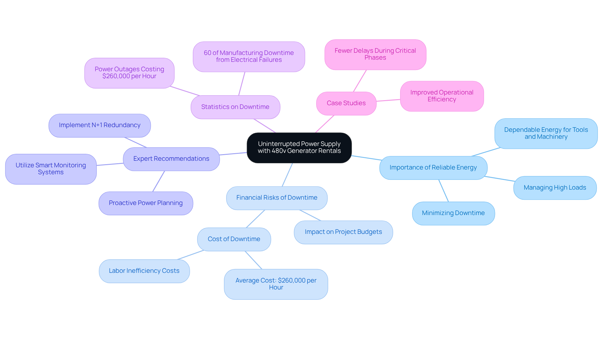 This mindmap illustrates the critical aspects of using 480v generator rentals in construction. Start at the center with the main topic, then explore each branch to understand the importance of reliable energy, the risks of downtime, expert strategies, relevant statistics, and real-world case studies.