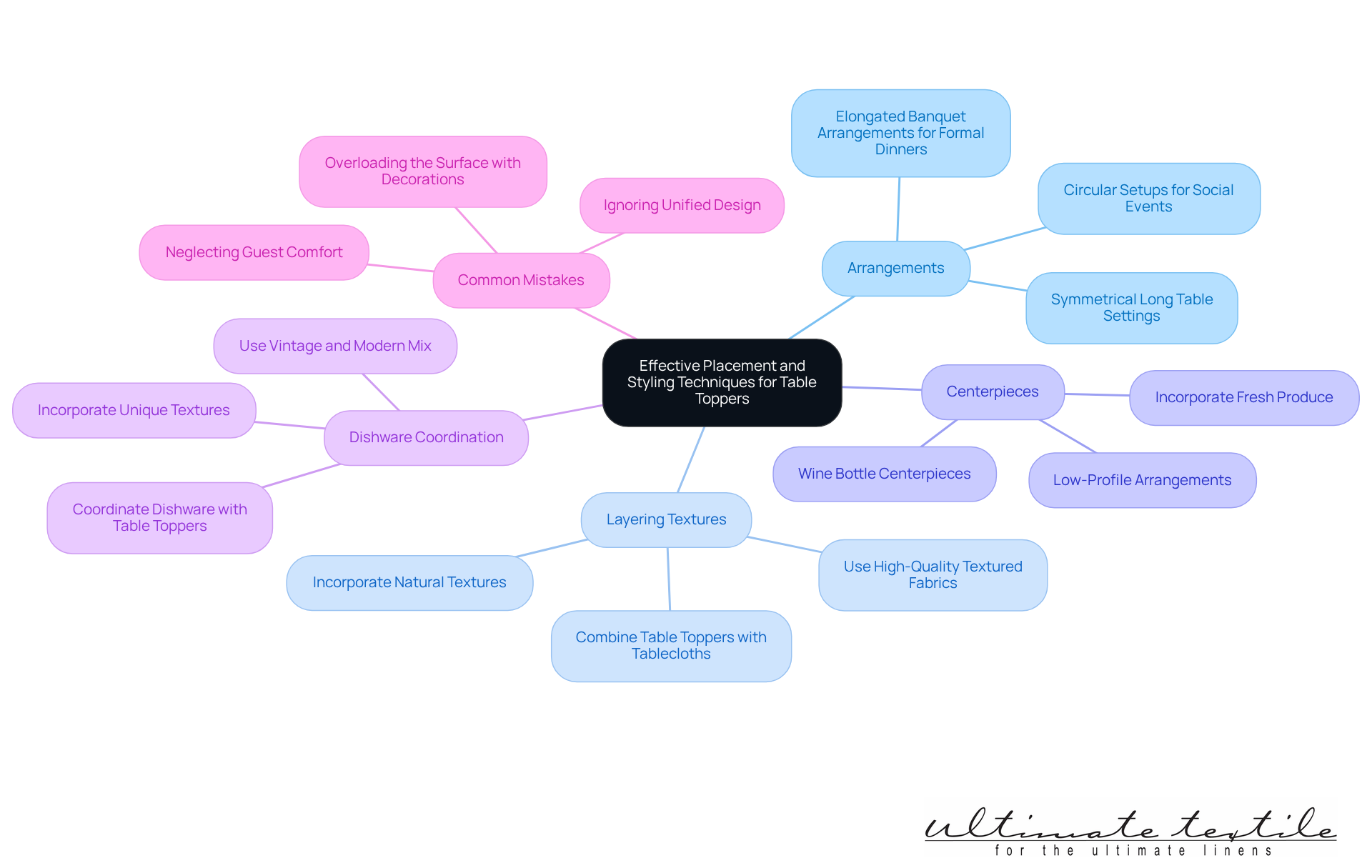 Begin at the center with the main theme, and follow the branches to explore different strategies and tips for creating engaging table setups. Each color-coded branch represents a different aspect of styling, with specific actions listed underneath.
