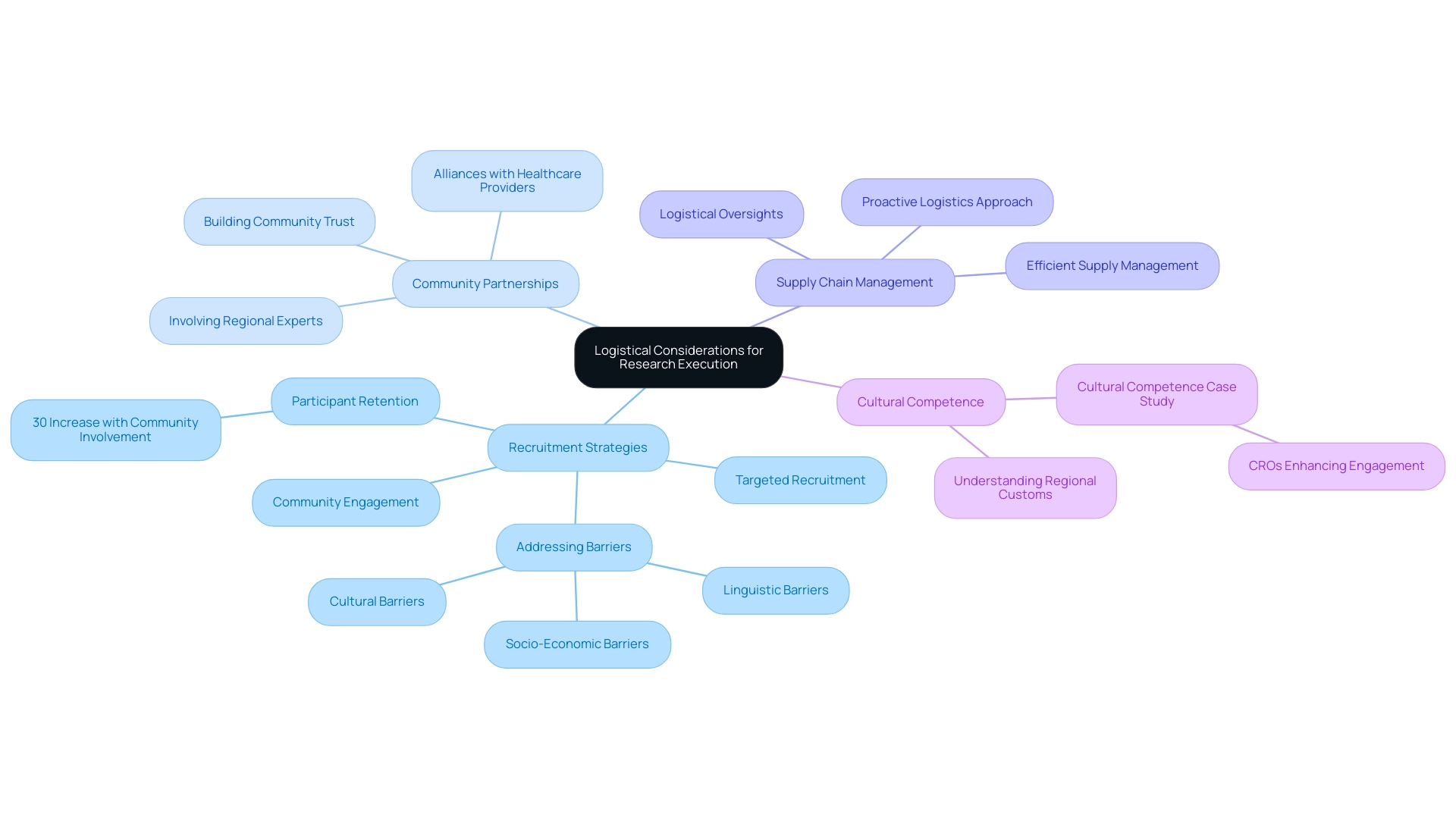 The central node represents the main theme, with branches showing key aspects of research logistics in Latin America and their respective sub-elements.