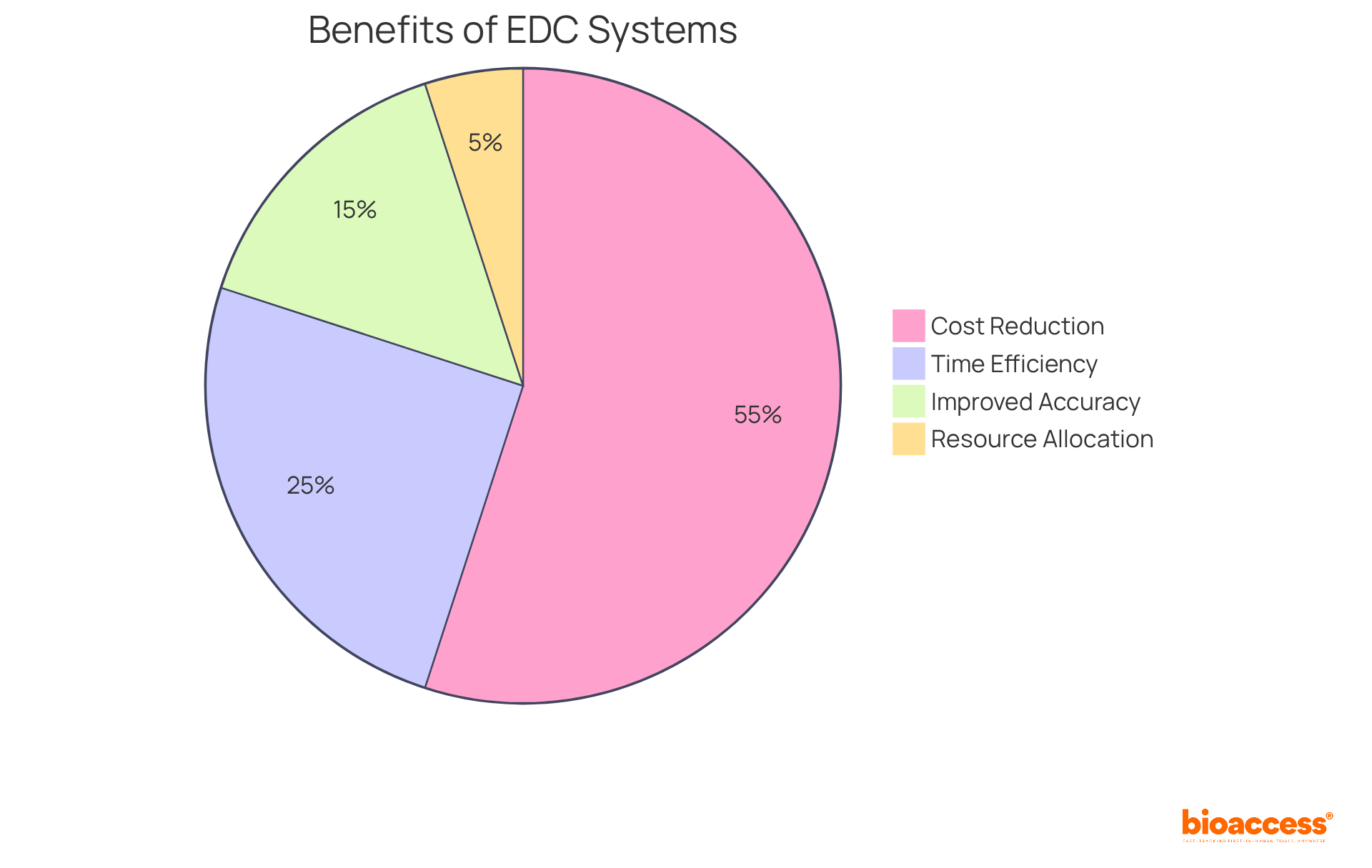Each segment of the pie chart shows a different benefit of using EDC systems. The larger the segment, the more significant the benefit in terms of cost savings or efficiency.