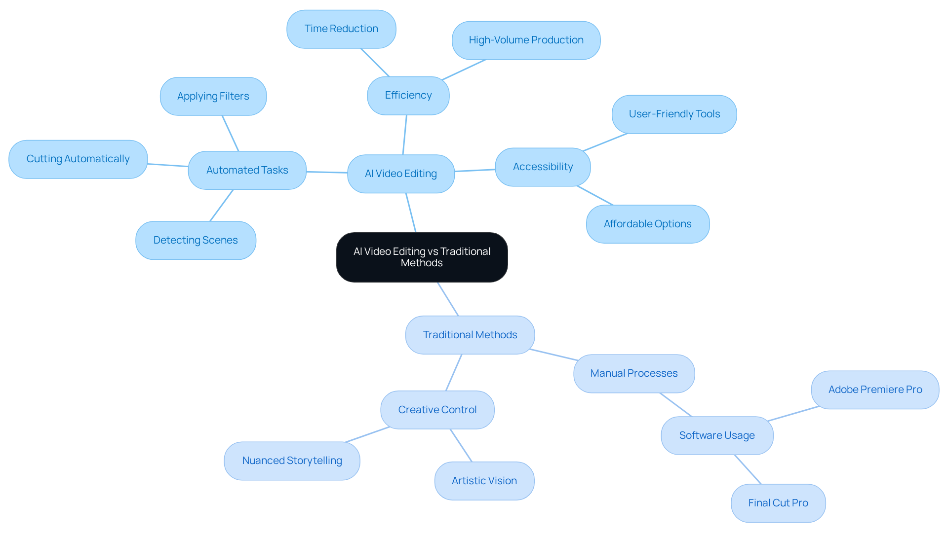 The central node represents the overall topic, while the branches show the key differences and characteristics of AI video editing and traditional methods. Each sub-branch provides specific details about the advantages and processes involved in each approach.