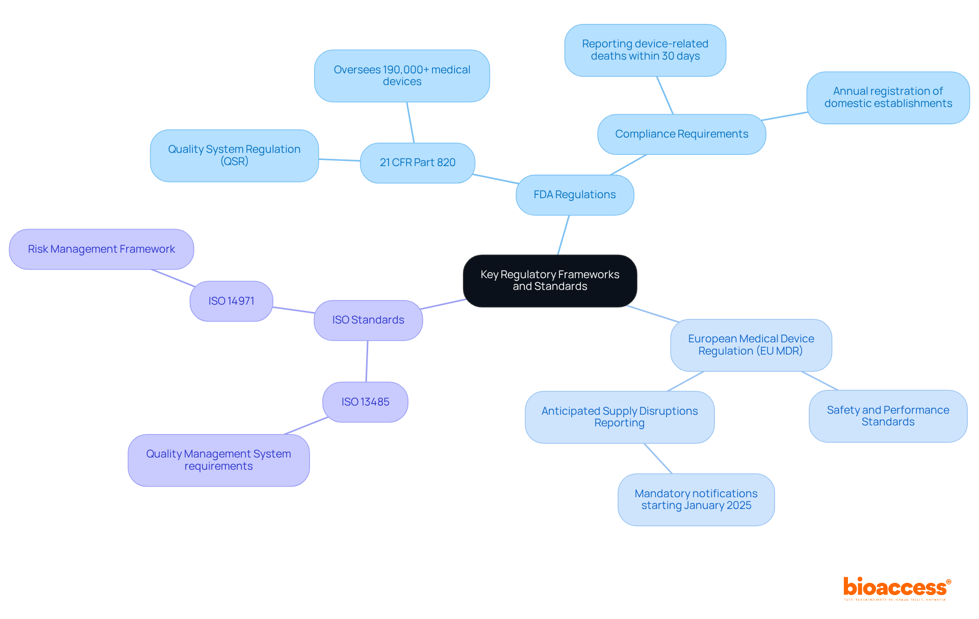 The center node shows the main topic, while the branches represent different regulatory frameworks. Each sub-branch contains important details, helping you understand the specific requirements for compliance.