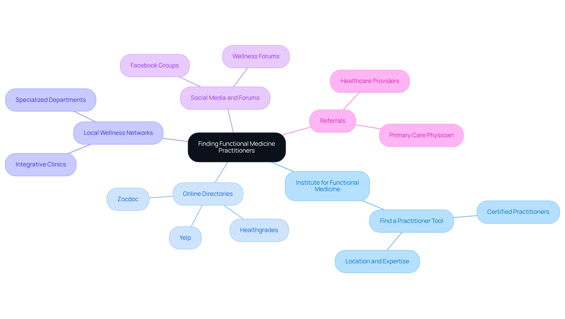 This mindmap shows different ways to find a functional medicine doctor. Start at the center and explore each branch to see various resources that can help you on your journey to better health.