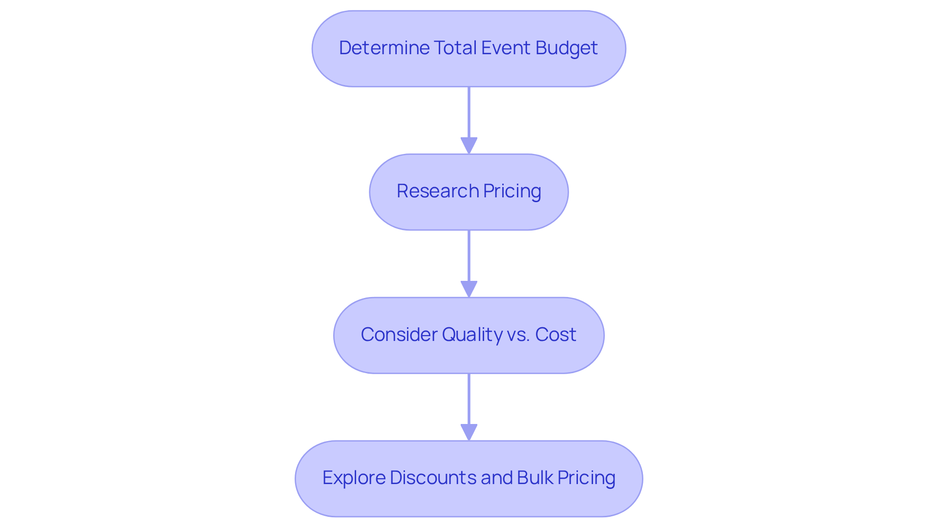 Each box represents a step in the budgeting process. Follow the arrows to see how to effectively plan your budget for table covers, ensuring you make informed and financially responsible choices.