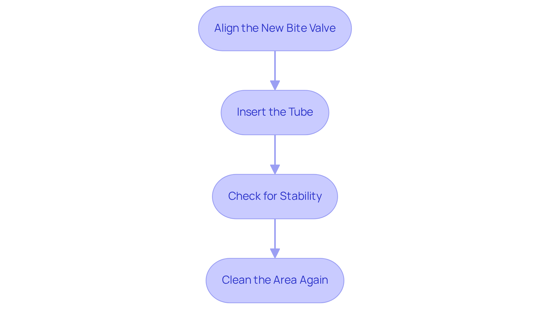 Each box represents a step in the installation process. Follow the arrows to see how to successfully install the bite valve straw in your toddler's tumbler.