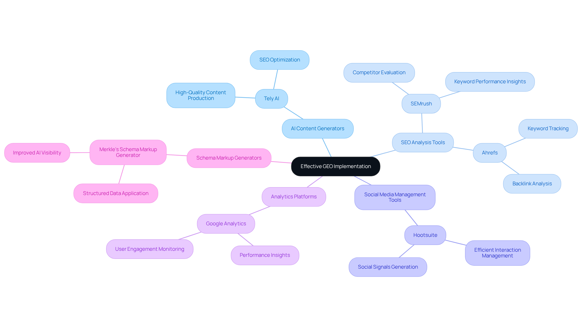 The central node represents the main topic of GEO implementation, while each branch highlights different categories of tools. Each sub-branch provides specifics on individual tools and their advantages, making it easy to see how they contribute to successful GEO.