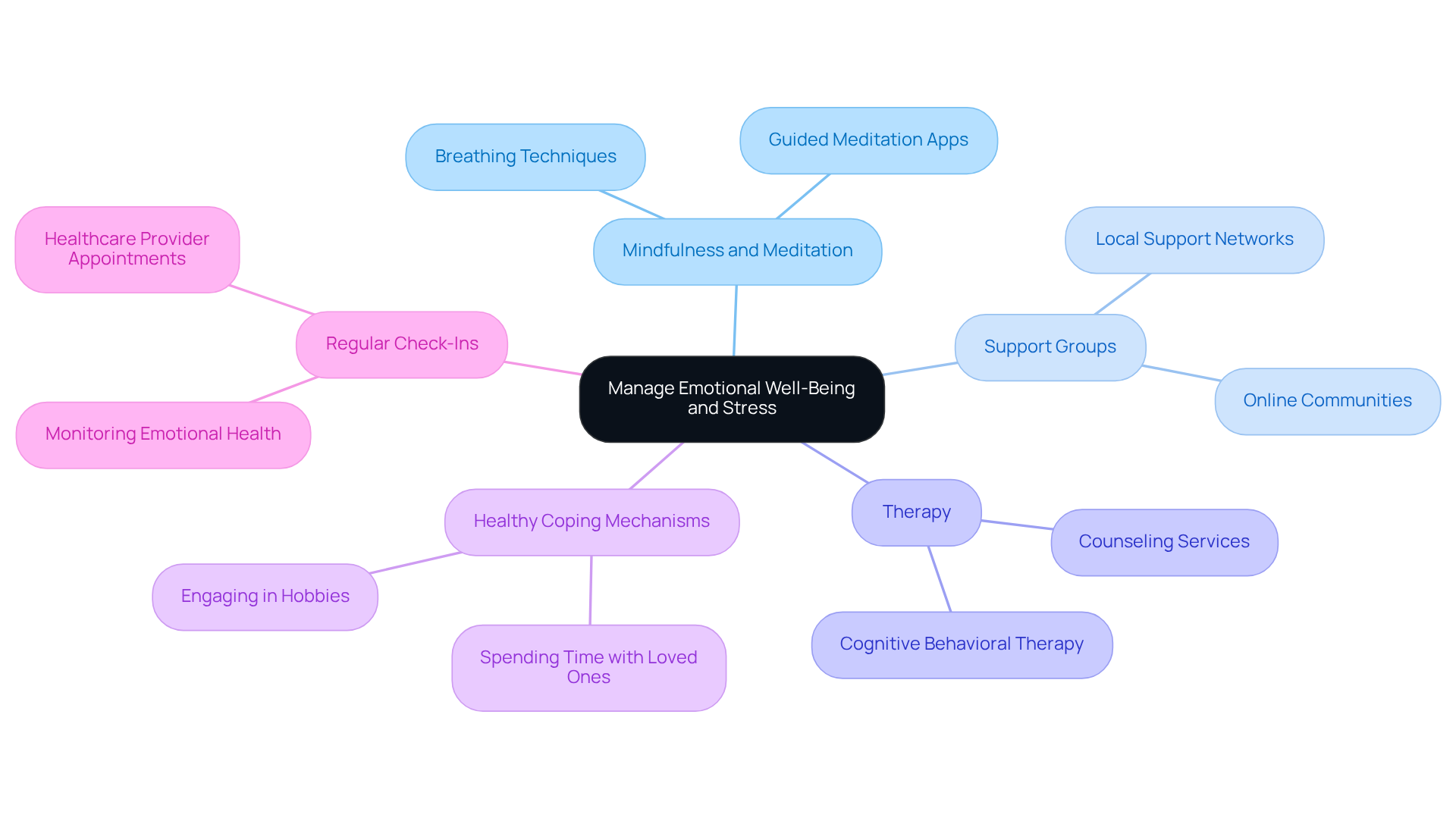 The central node represents the main theme, while each branch shows a different strategy. Explore each branch to find specific actions or ideas that can help improve emotional health.