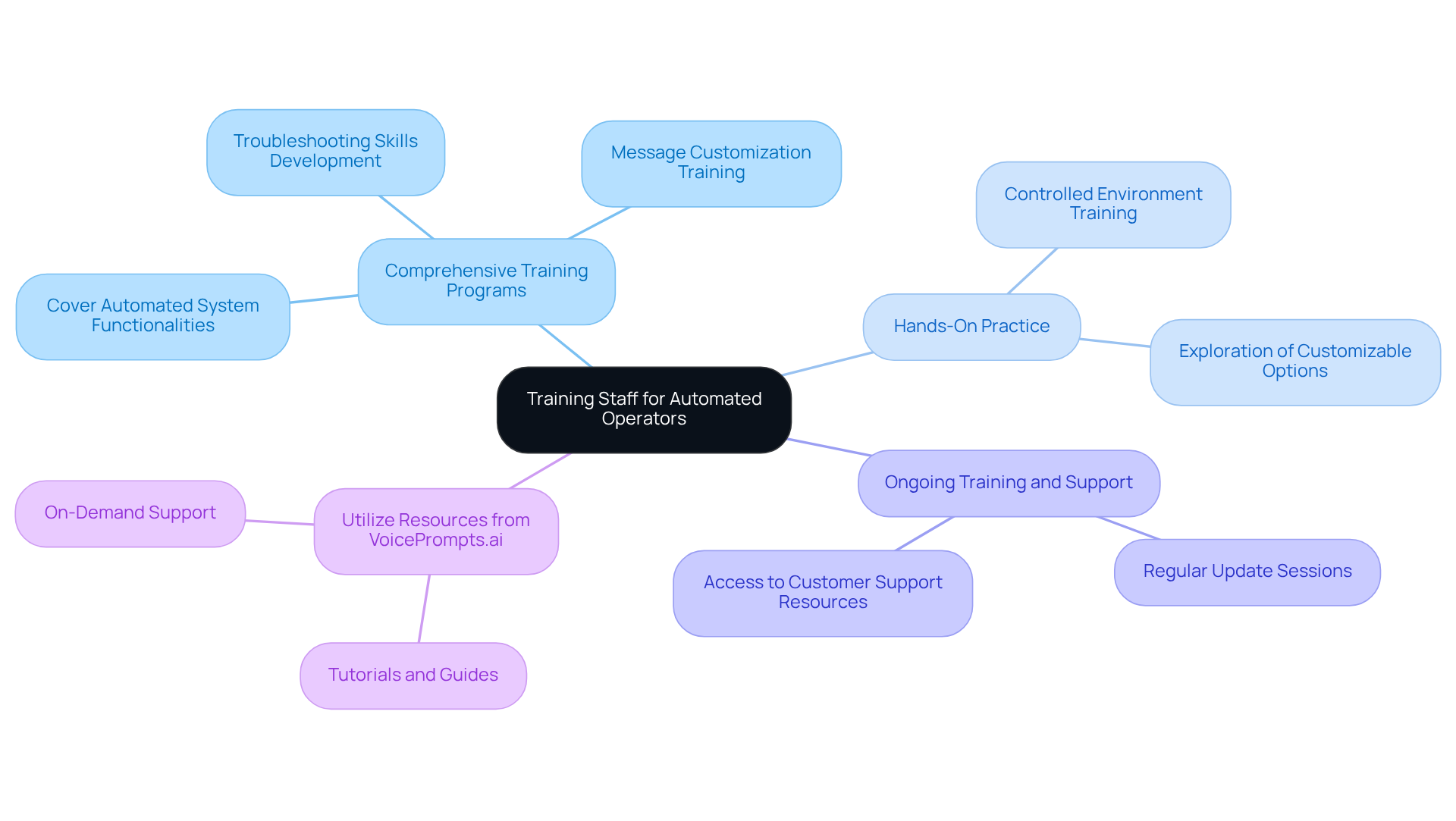 The central node represents the main goal of training staff, while the branches show key practices that support this goal. Each practice is further broken down into specific actions or benefits, helping you understand how to elevate your team's capabilities.