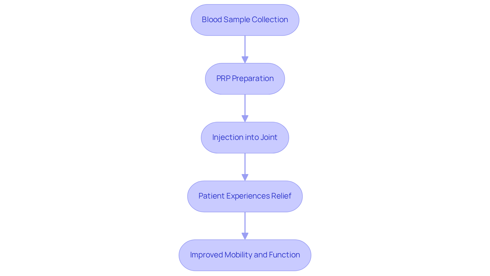 This flowchart outlines the steps involved in PRP therapy. Start with the blood sample collection, then see how it transforms into a healing solution injected into the knee, leading to improved mobility and relief from pain.