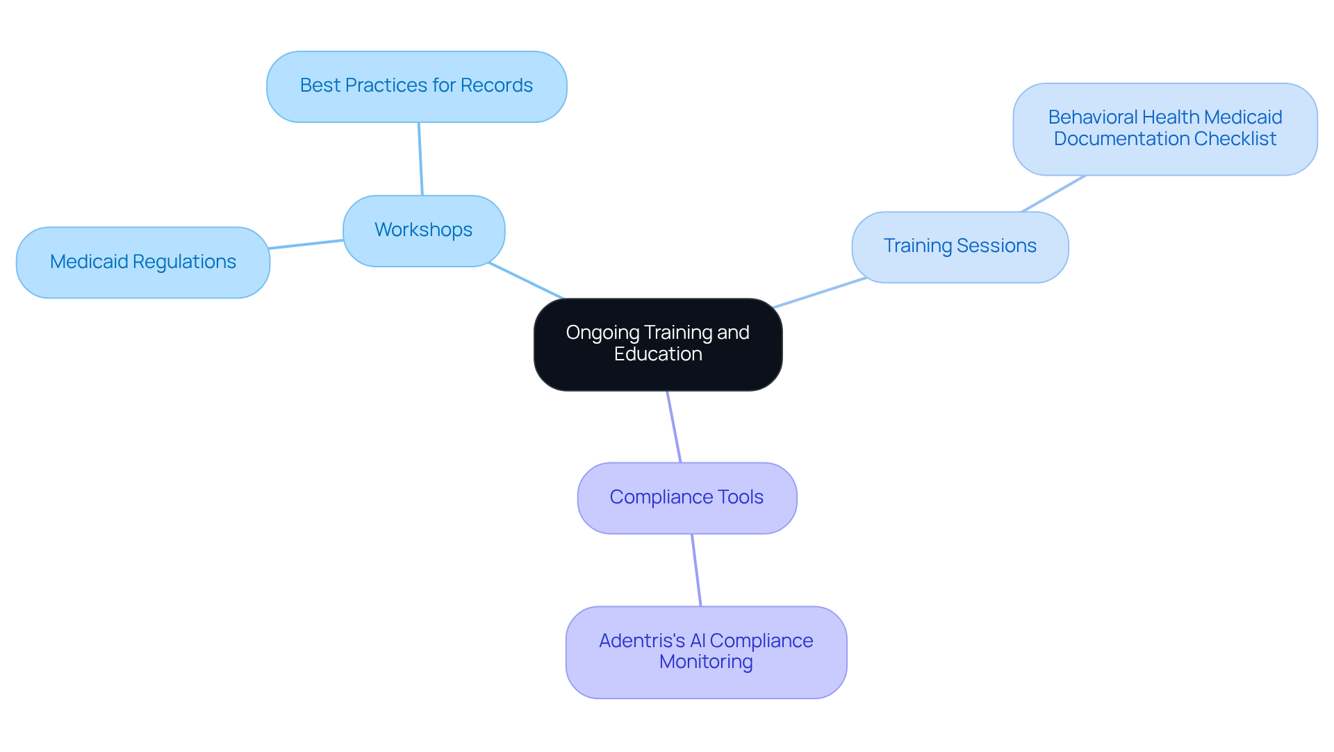 The center represents the main focus on training, while the branches show specific areas of training and tools that help providers stay compliant. Follow the branches to see how each part contributes to the overall goal.